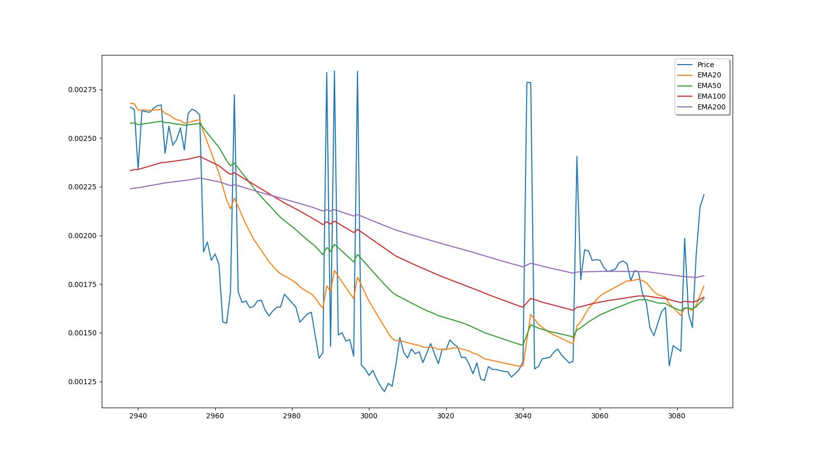 Rupee Exponential Moving Averages