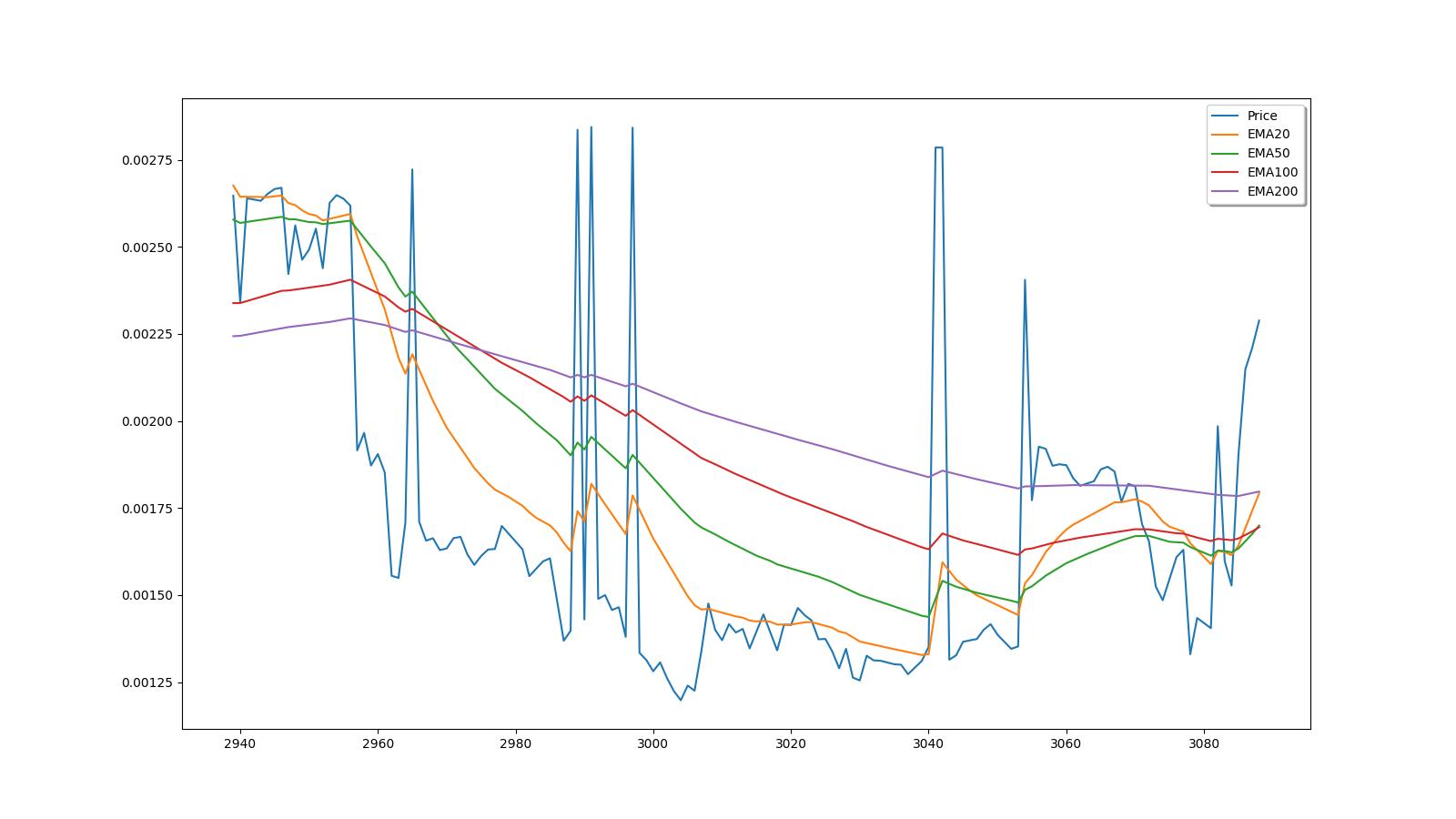 Rupee Exponential Moving Averages