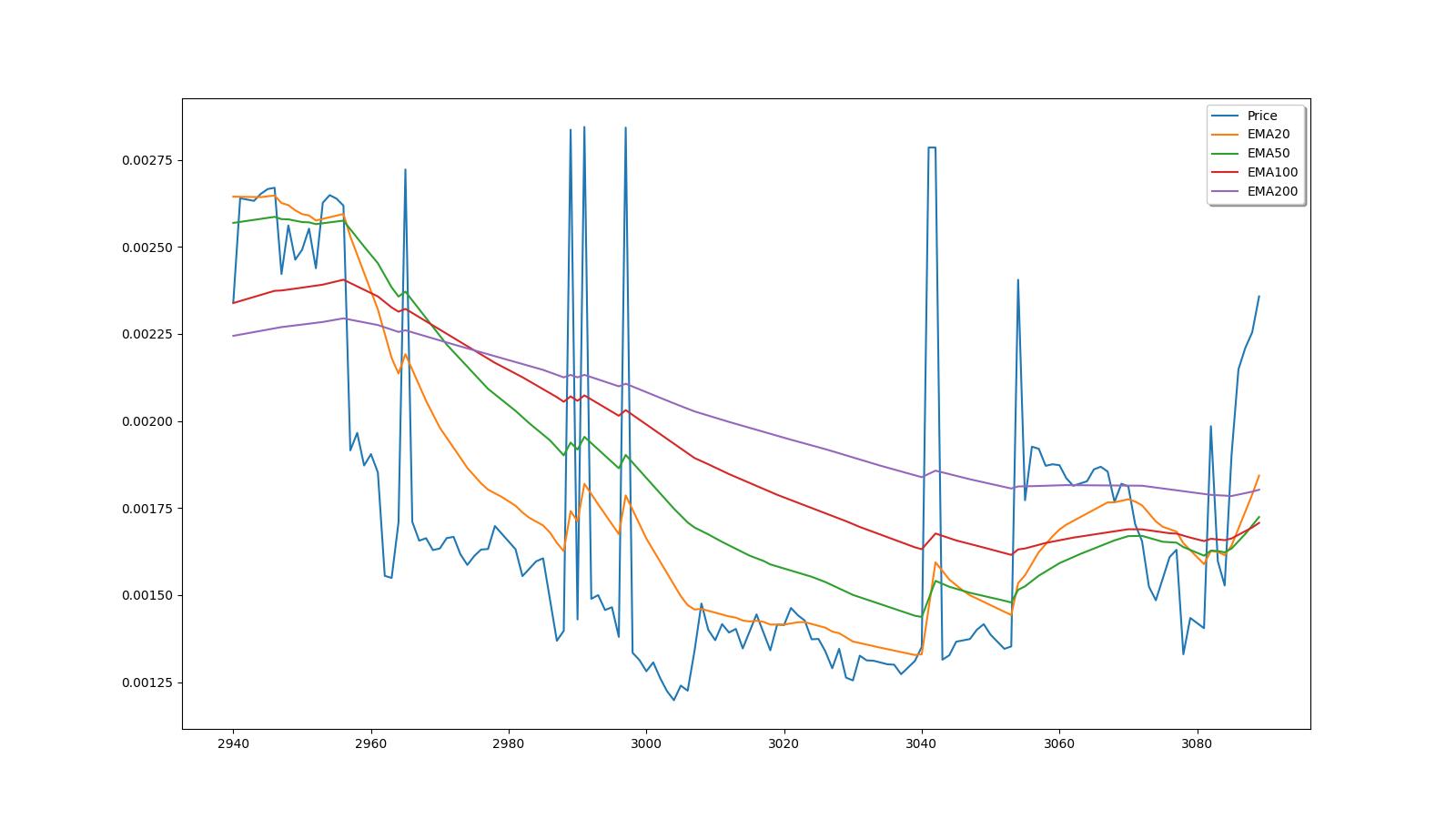 Rupee Exponential Moving Averages