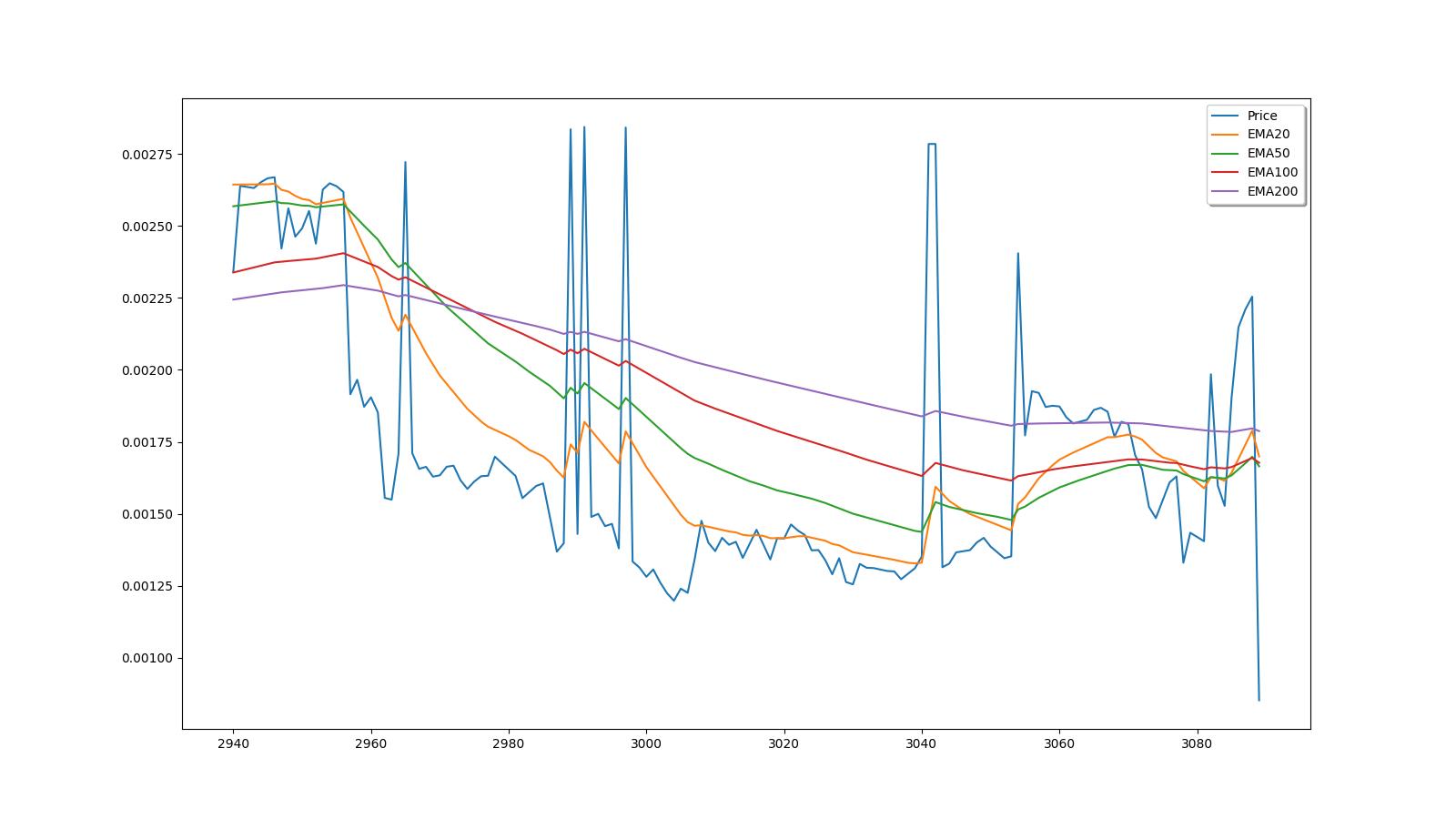 Rupee Exponential Moving Averages