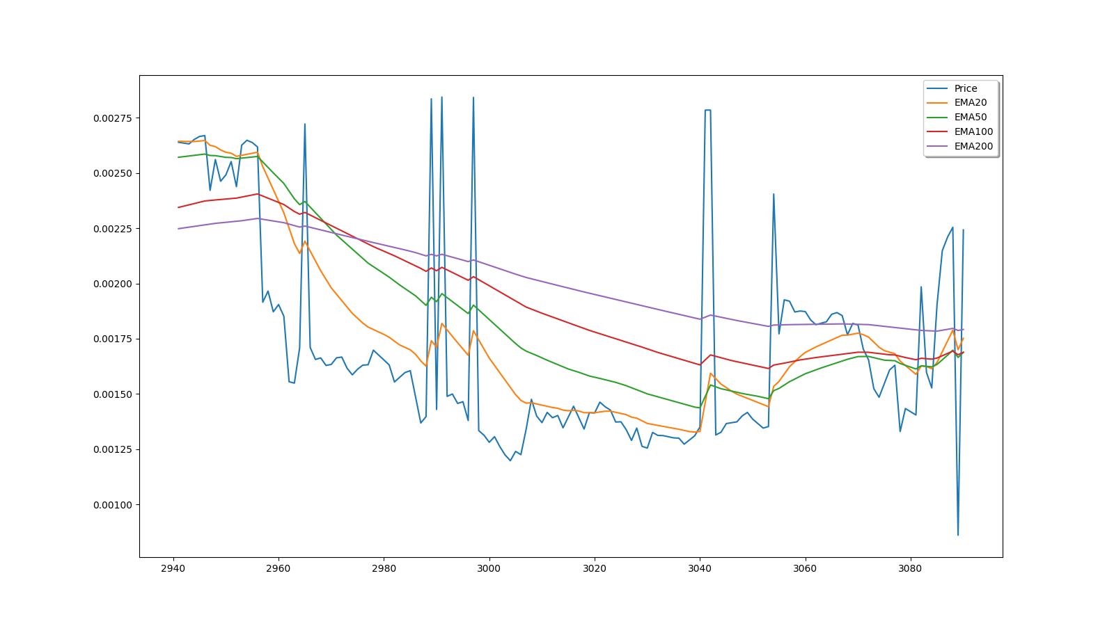 Rupee Exponential Moving Averages