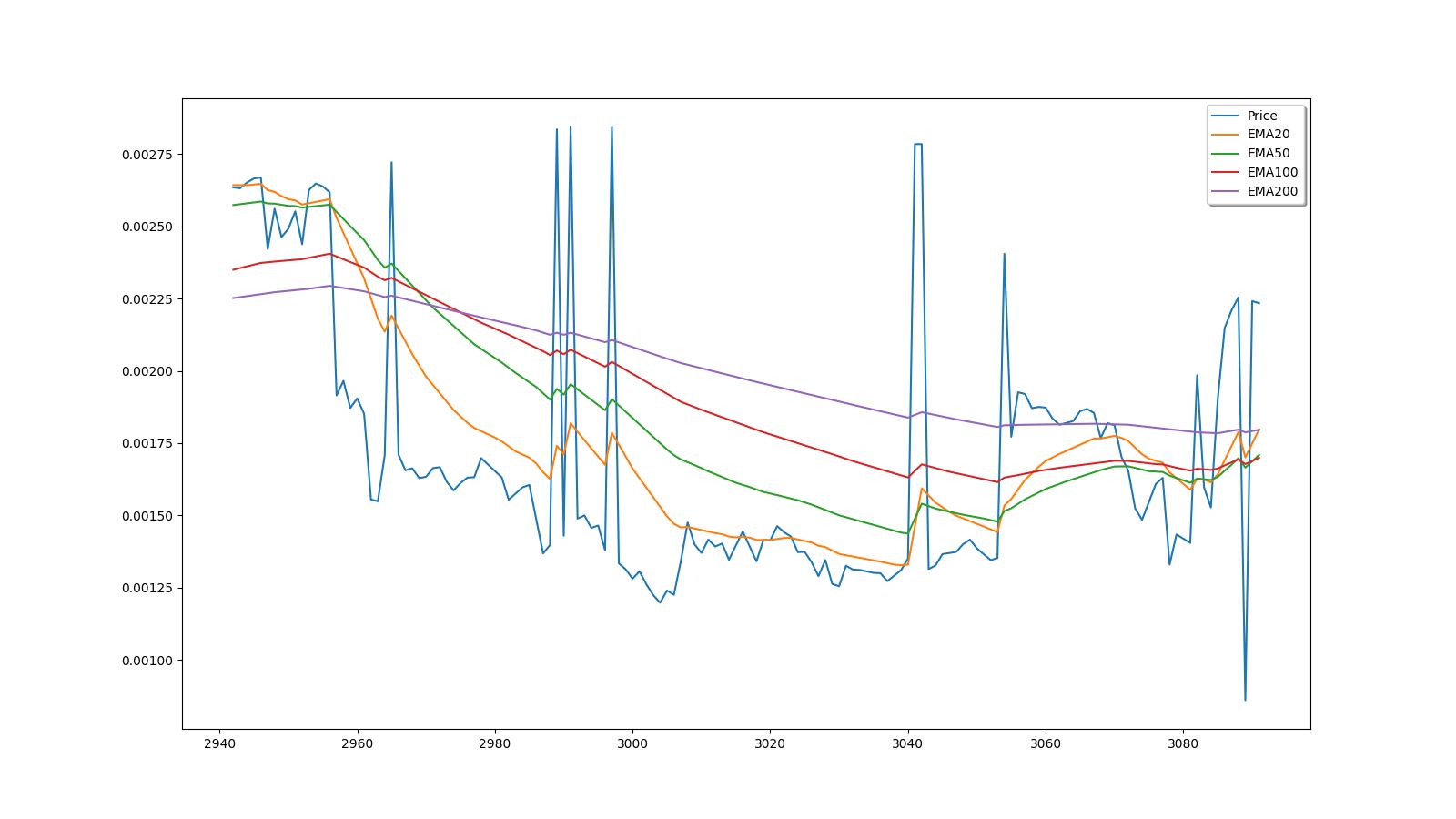 Rupee Exponential Moving Averages