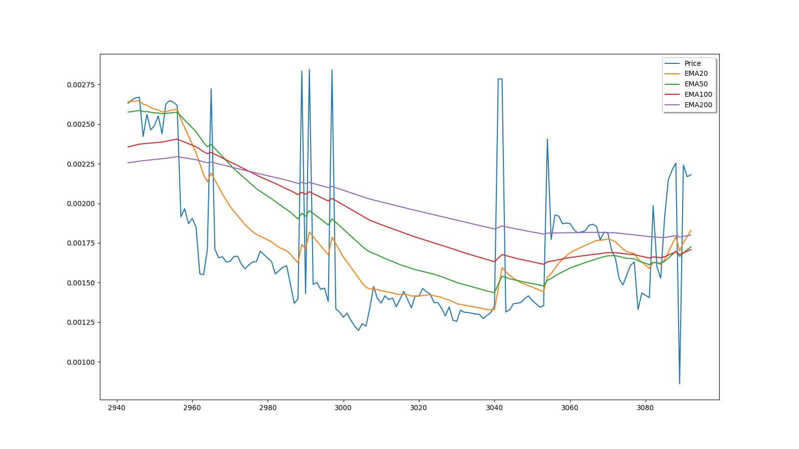 Rupee Exponential Moving Averages