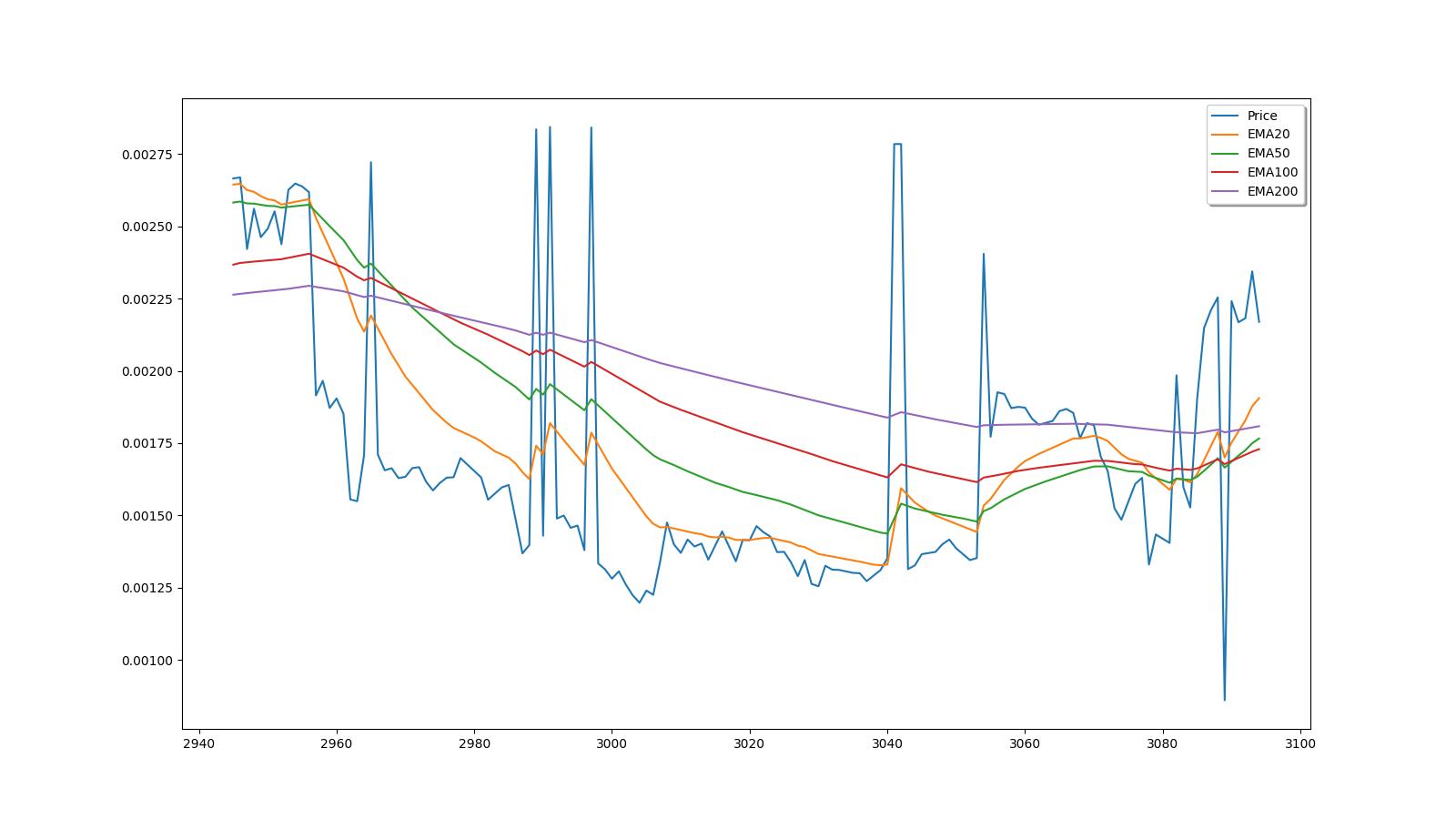 Rupee Exponential Moving Averages