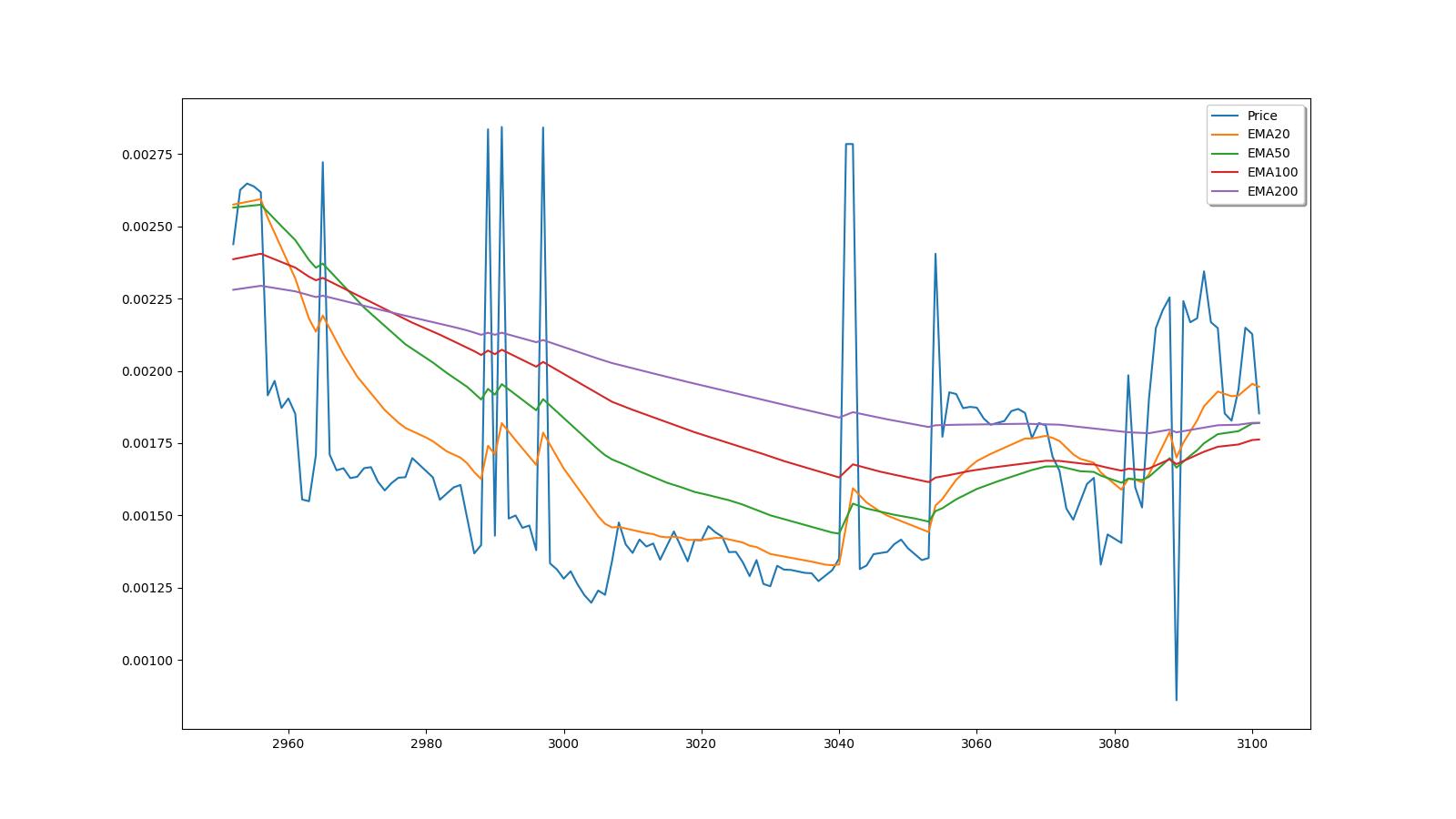 Rupee Exponential Moving Averages