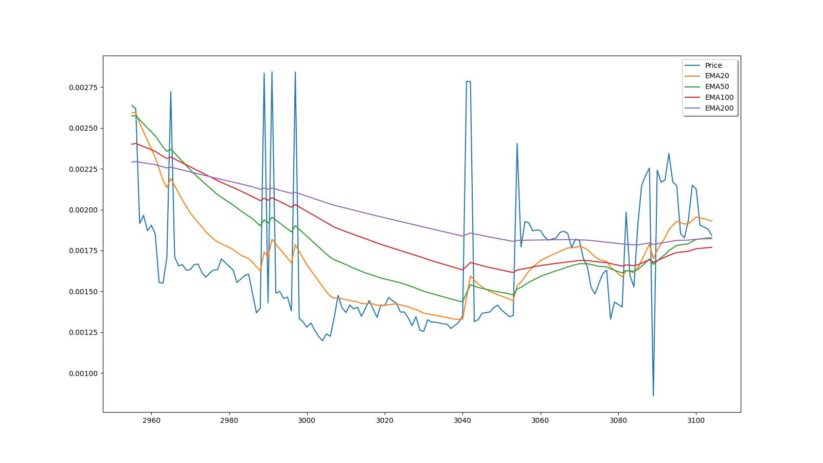 Rupee Exponential Moving Averages
