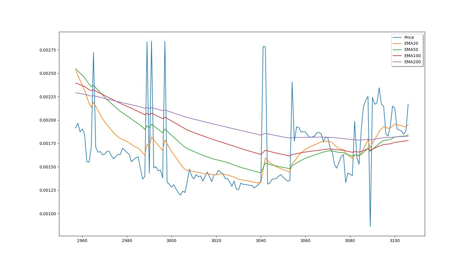 Rupee Exponential Moving Averages