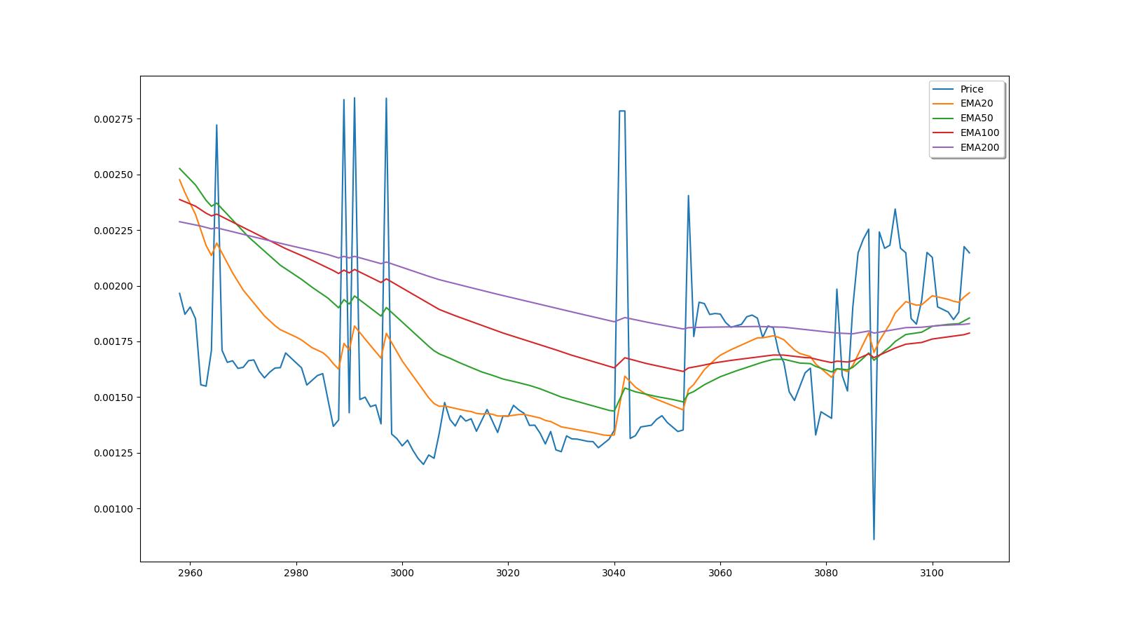 Rupee Exponential Moving Averages