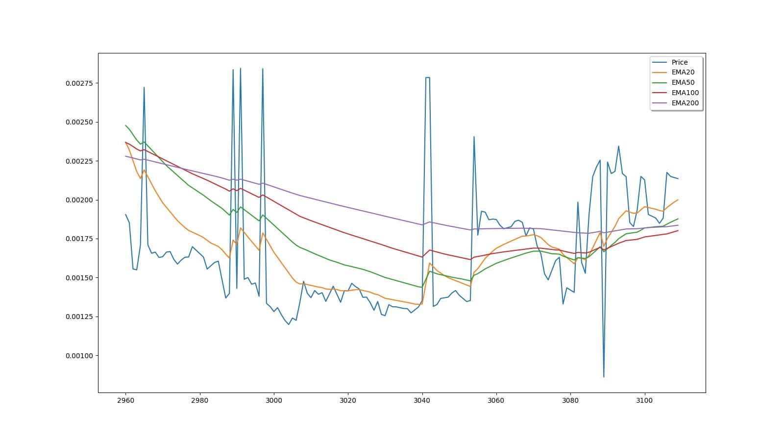 Rupee Exponential Moving Averages