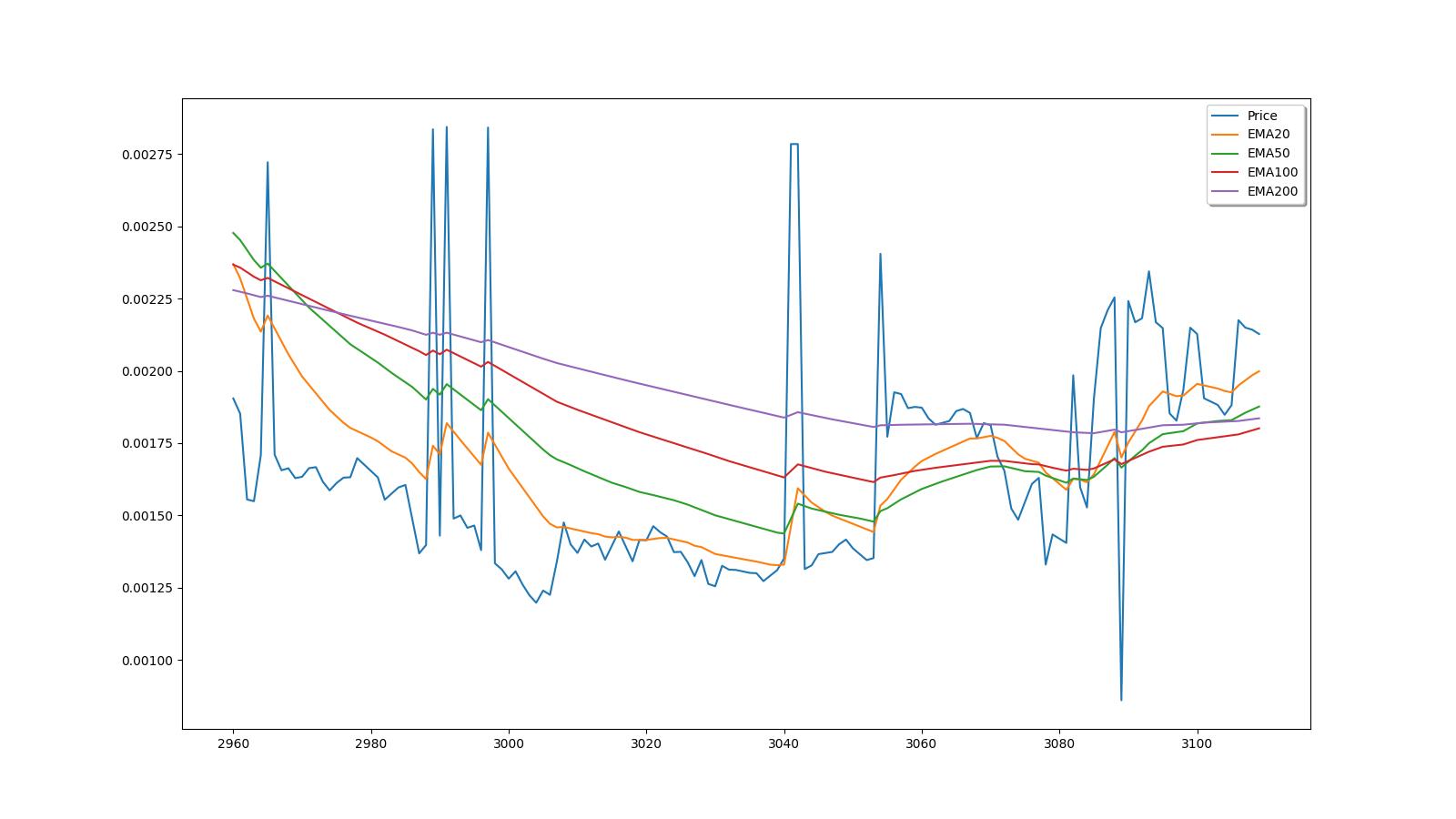 Rupee Exponential Moving Averages