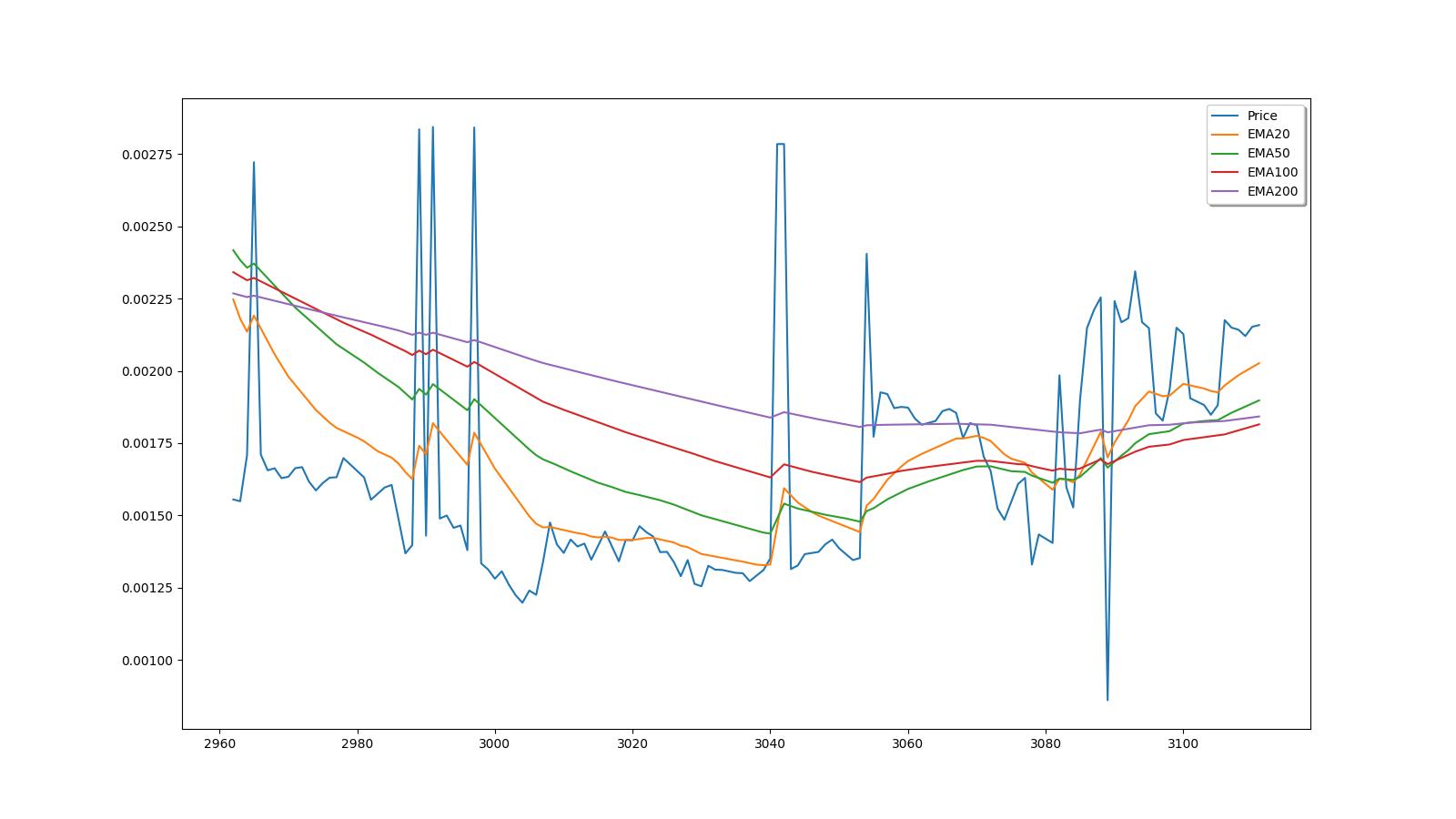 Rupee Exponential Moving Averages