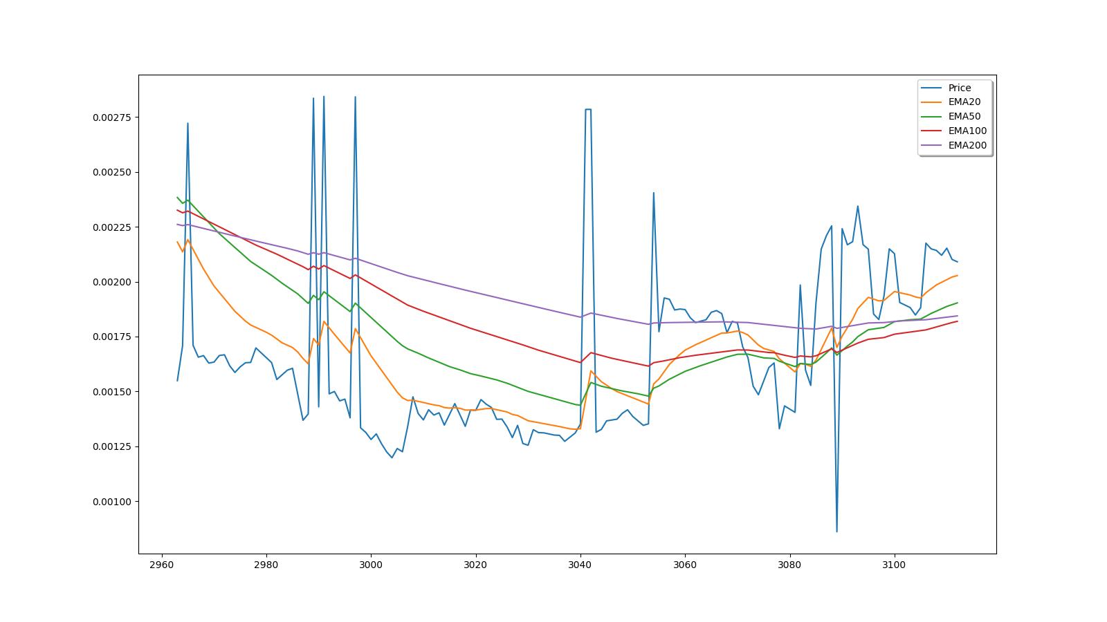 Rupee Exponential Moving Averages