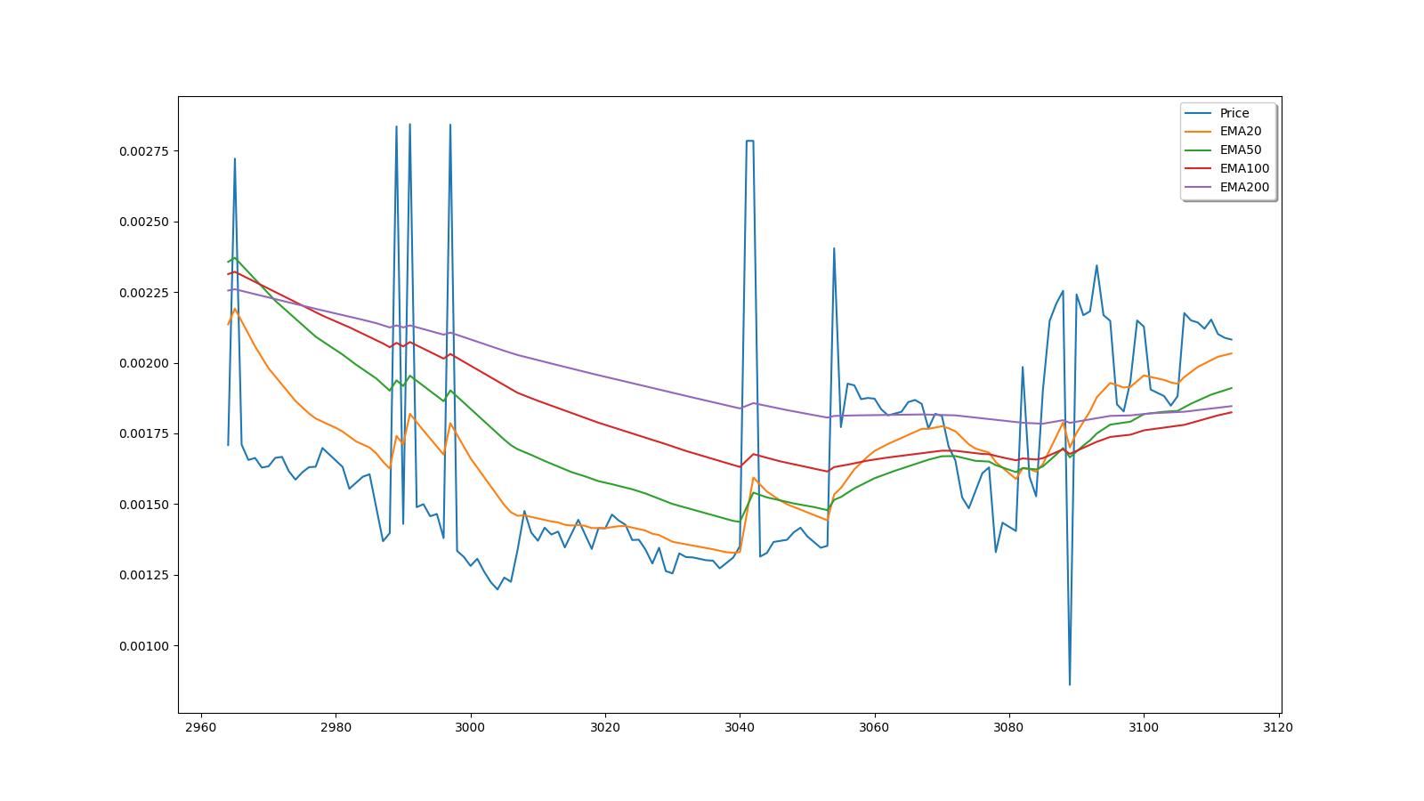 Rupee Exponential Moving Averages