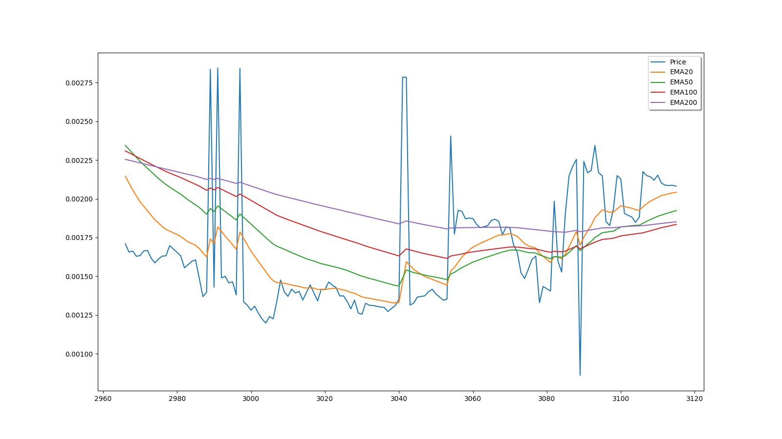 Rupee Exponential Moving Averages