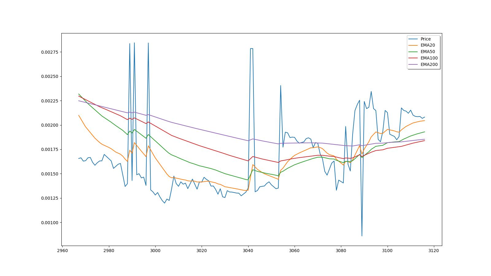 Rupee Exponential Moving Averages
