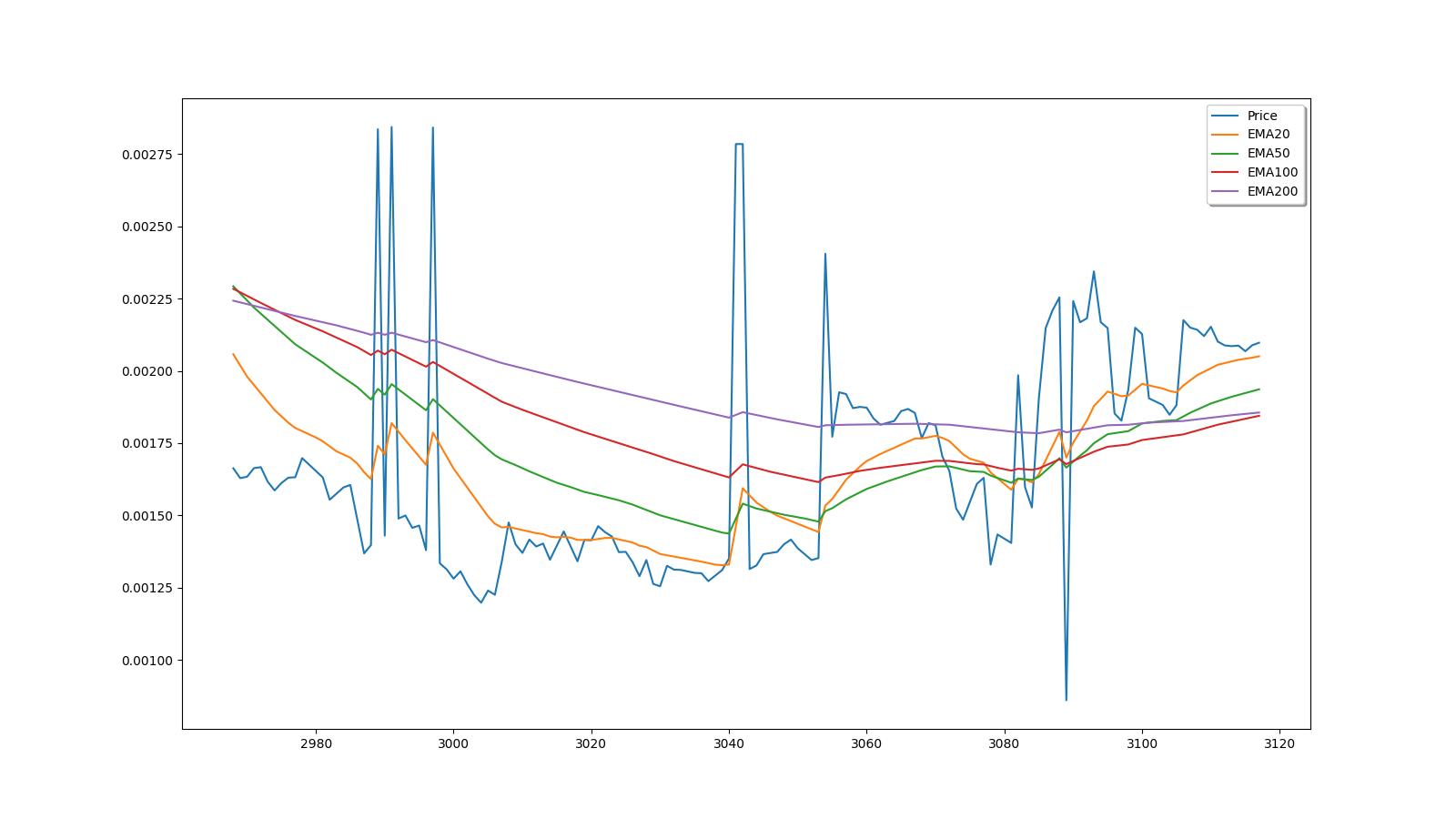 Rupee Exponential Moving Averages