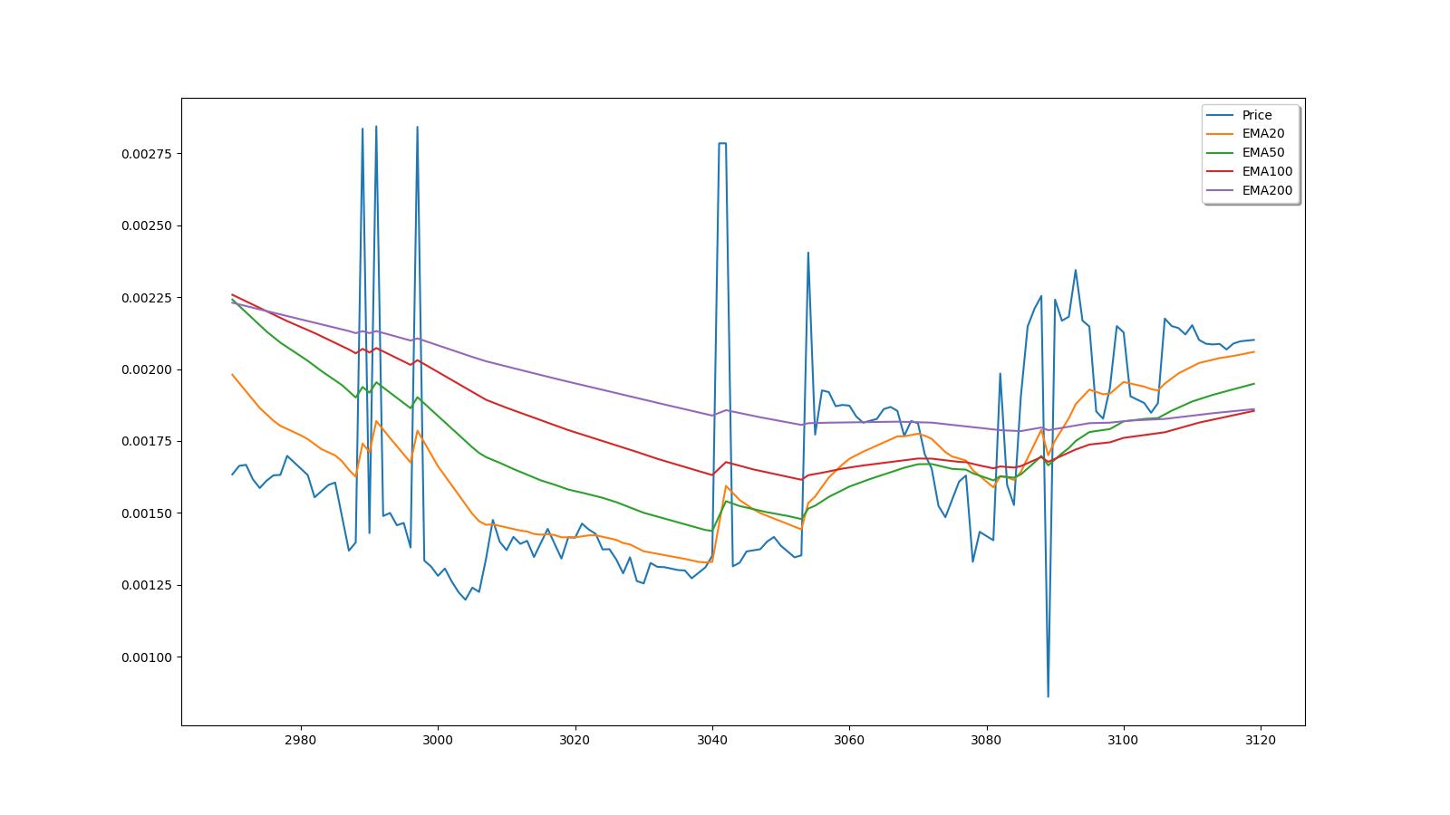Rupee Exponential Moving Averages