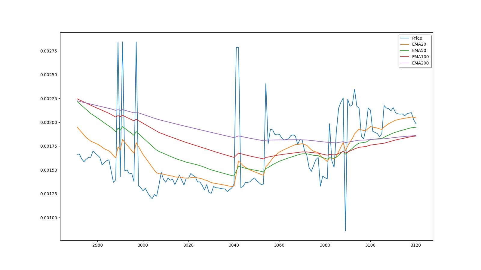 Rupee Exponential Moving Averages