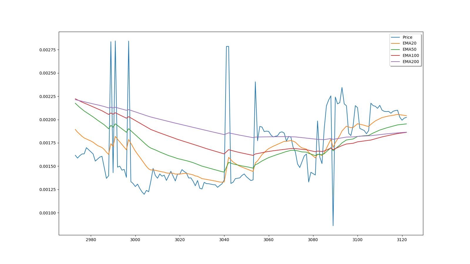 Rupee Exponential Moving Averages