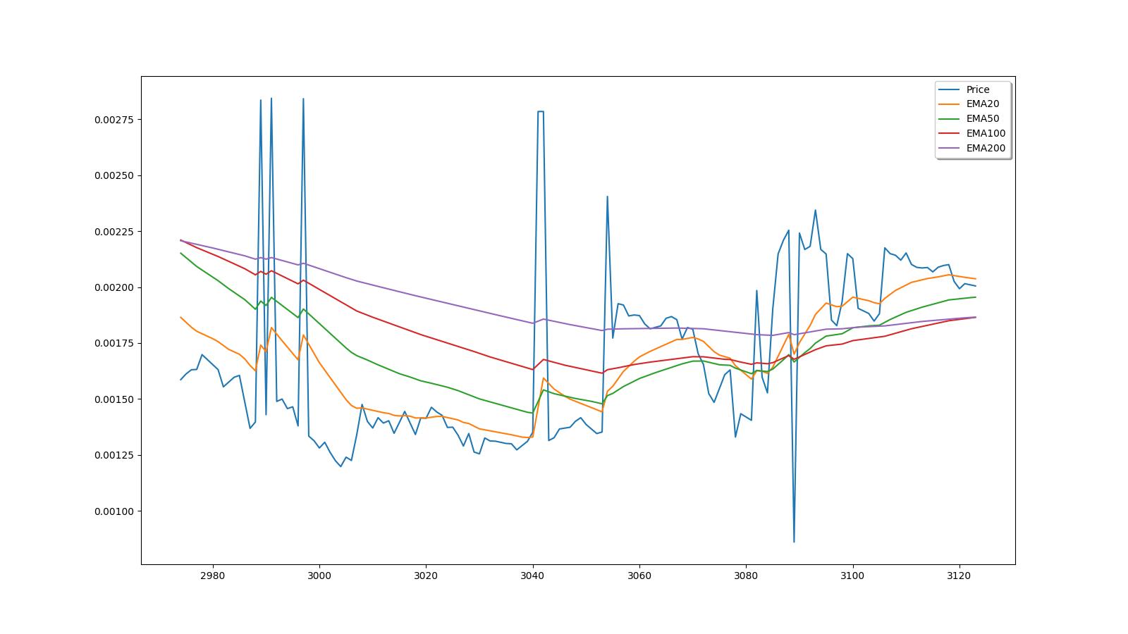 Rupee Exponential Moving Averages