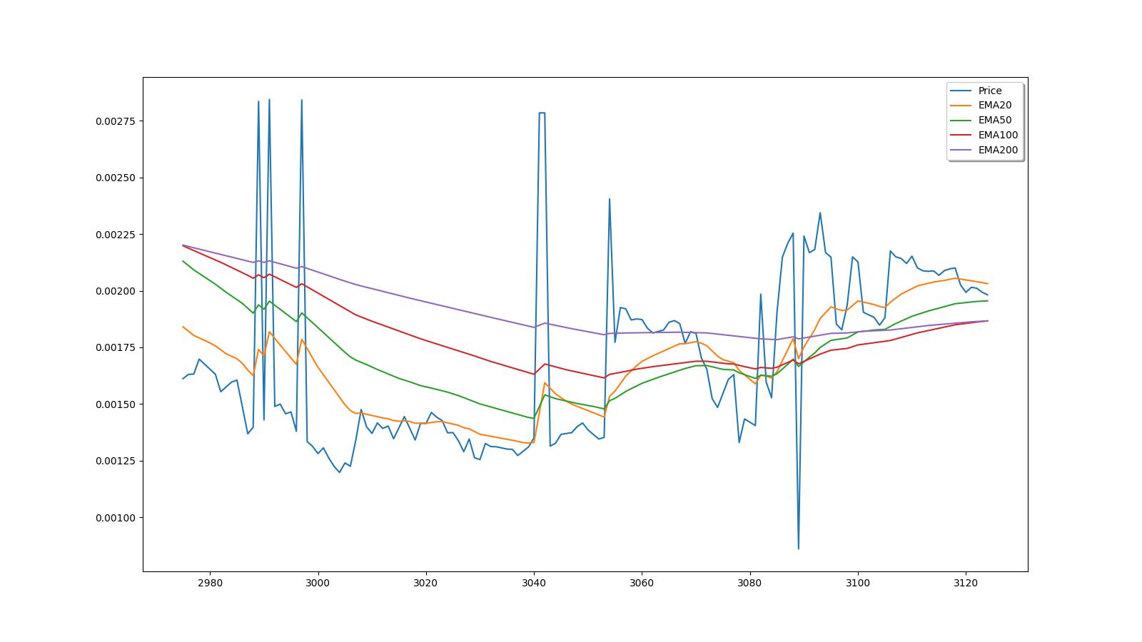 Rupee Exponential Moving Averages