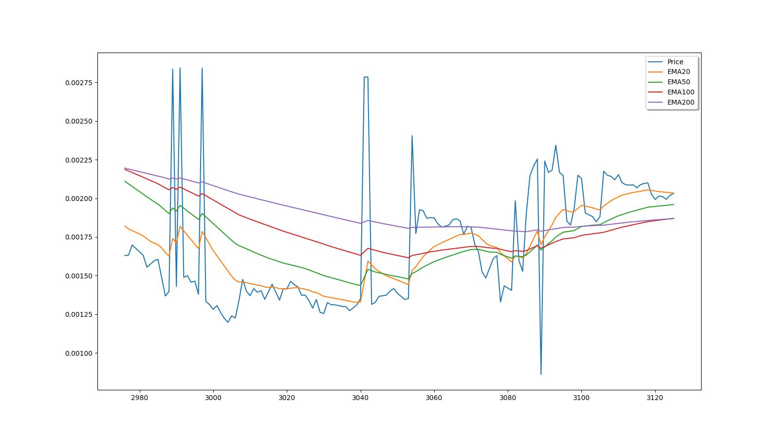 Rupee Exponential Moving Averages