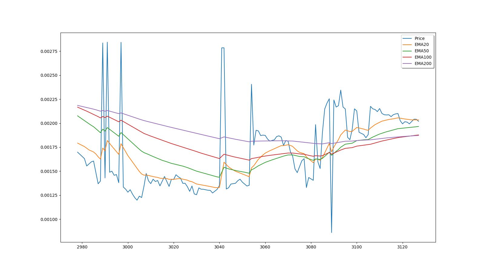 Rupee Exponential Moving Averages