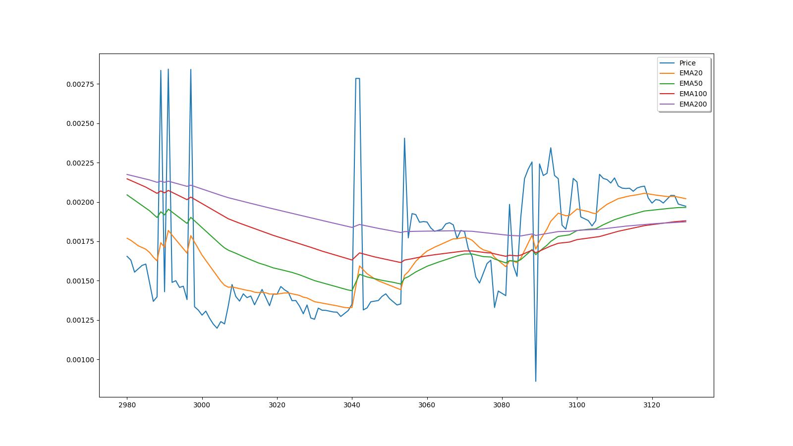 Rupee Exponential Moving Averages