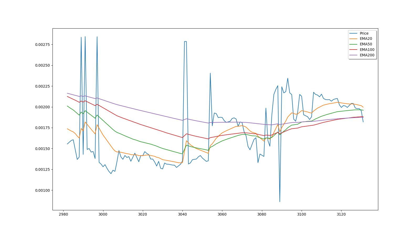 Rupee Exponential Moving Averages