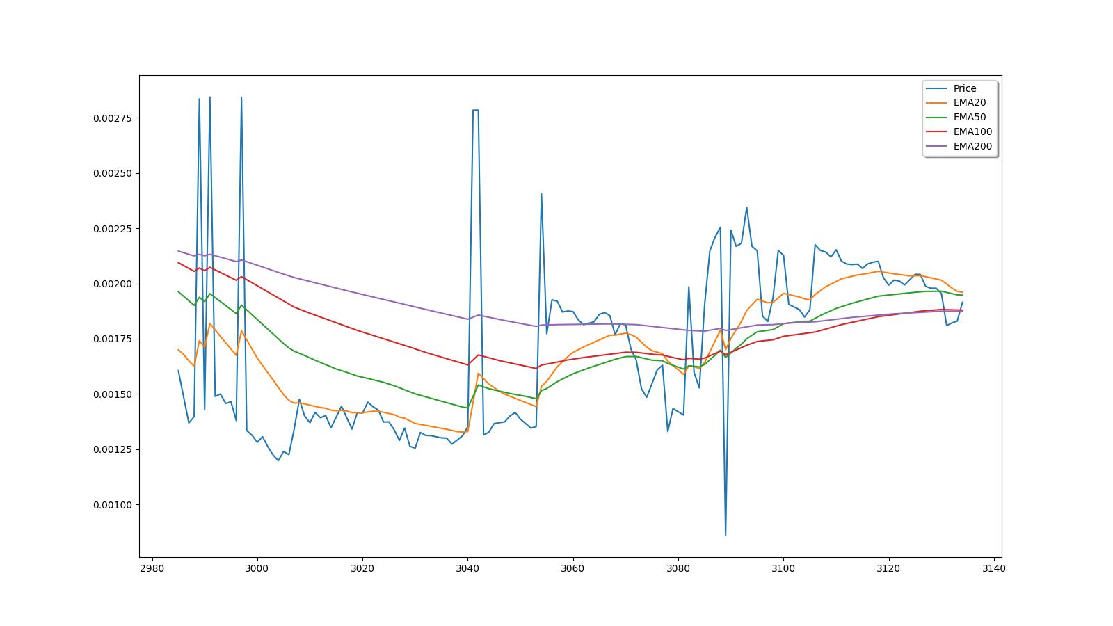 Rupee Exponential Moving Averages