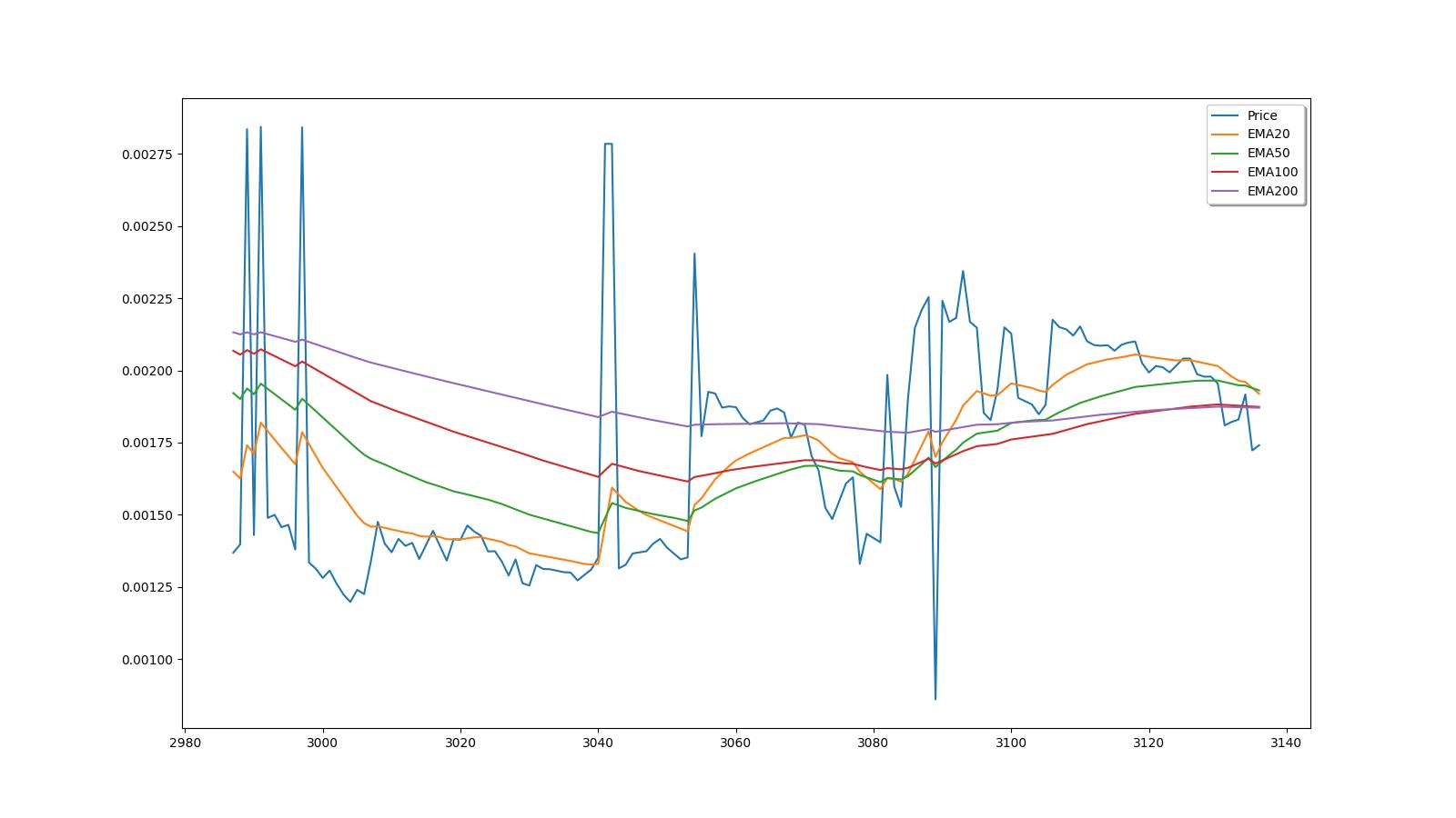 Rupee Exponential Moving Averages