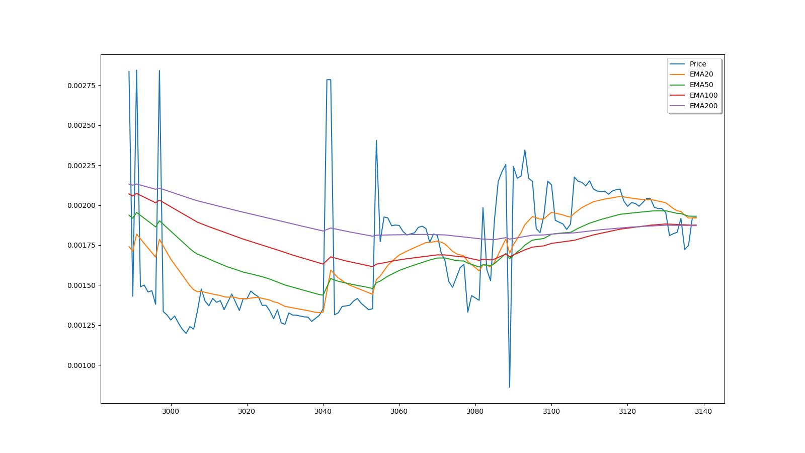 Rupee Exponential Moving Averages