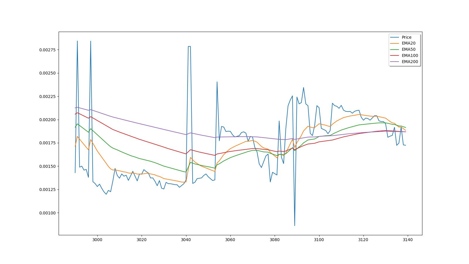 Rupee Exponential Moving Averages