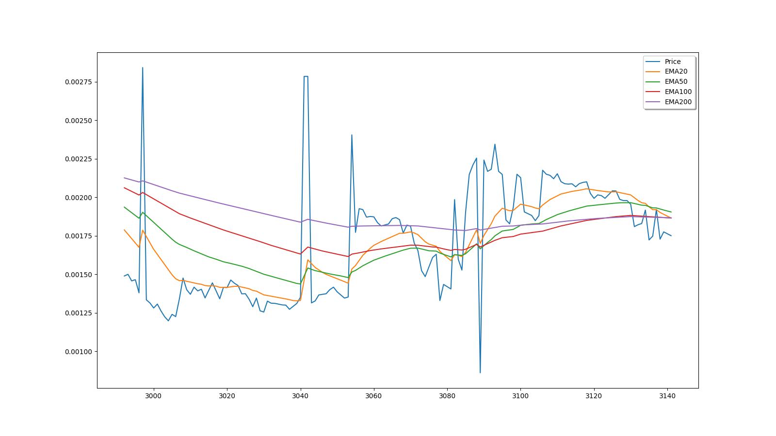 Rupee Exponential Moving Averages