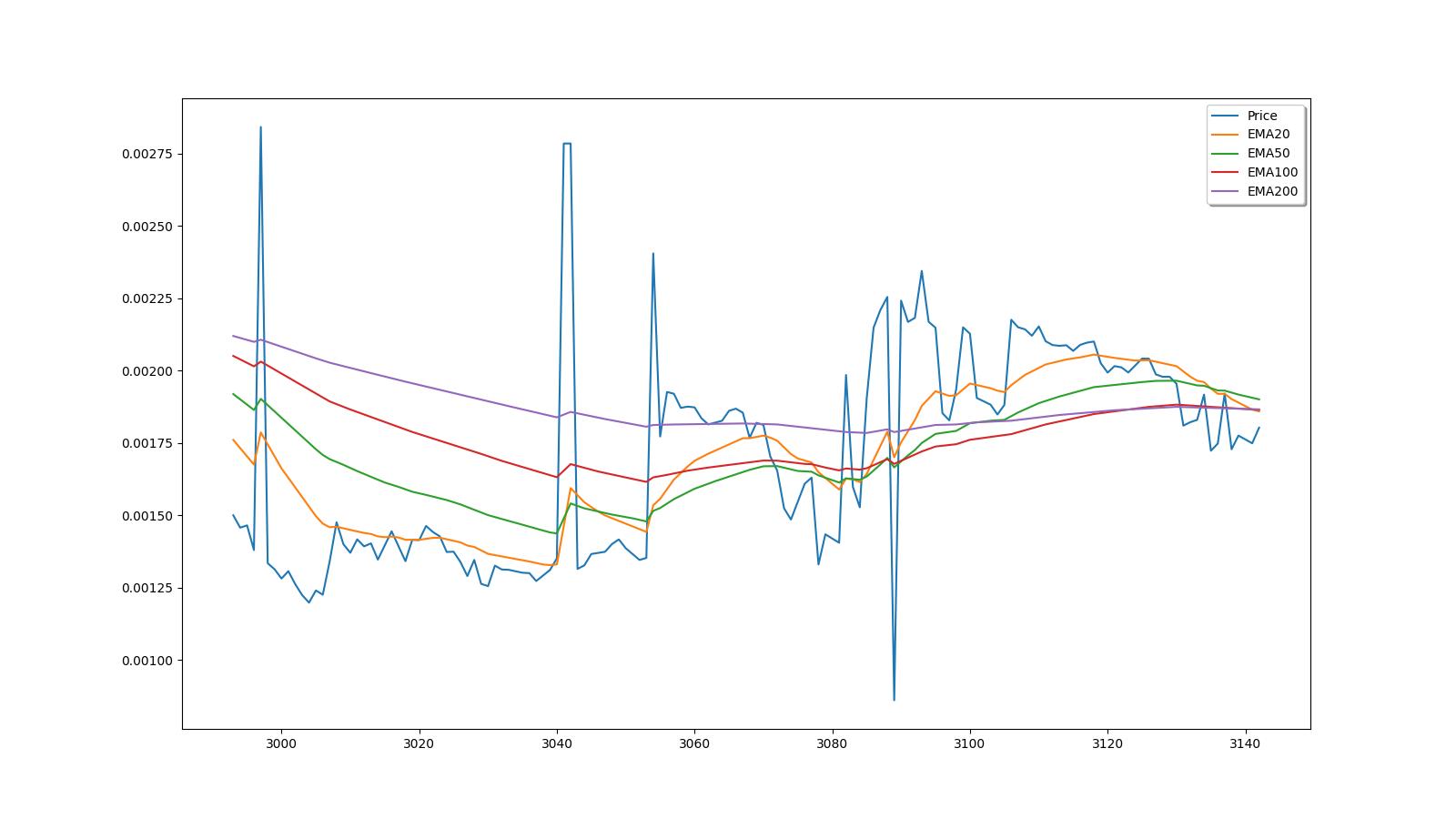 Rupee Exponential Moving Averages