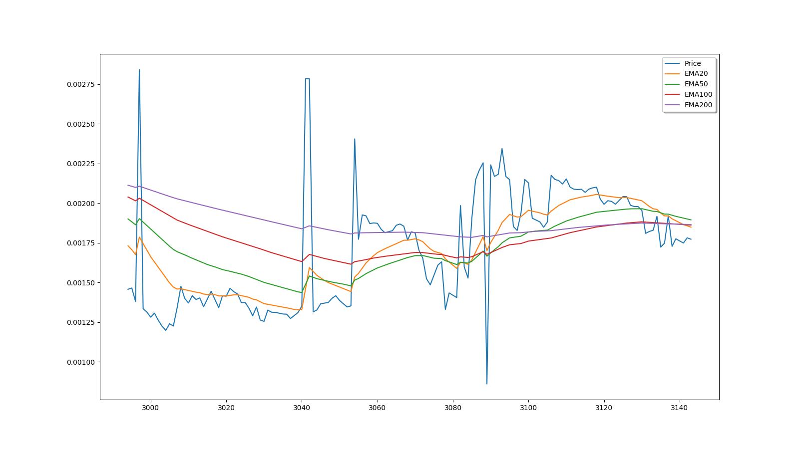 Rupee Exponential Moving Averages