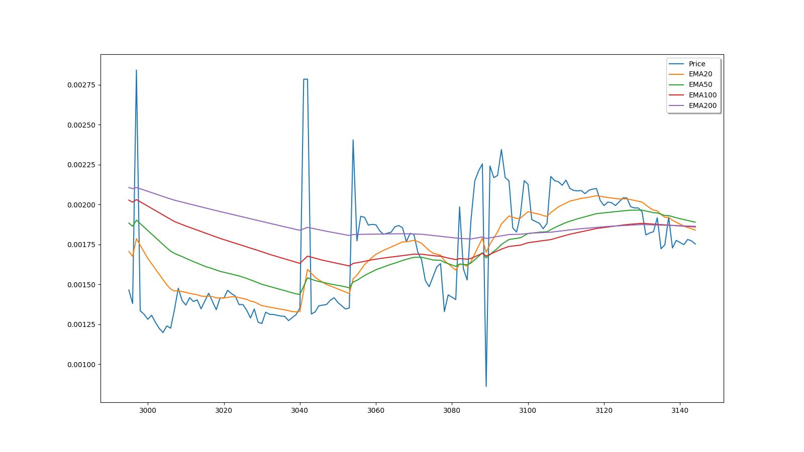 Rupee Exponential Moving Averages