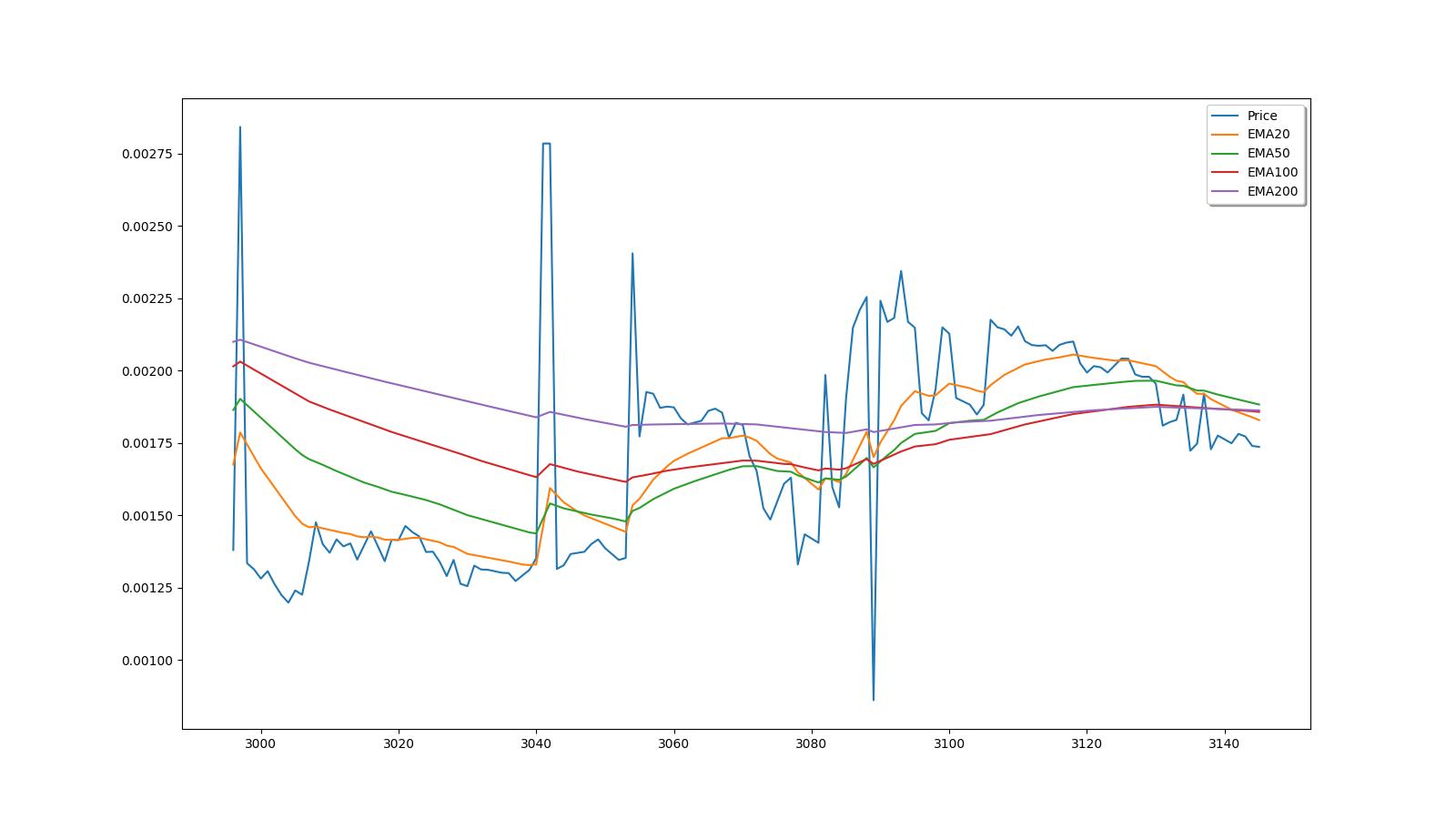 Rupee Exponential Moving Averages