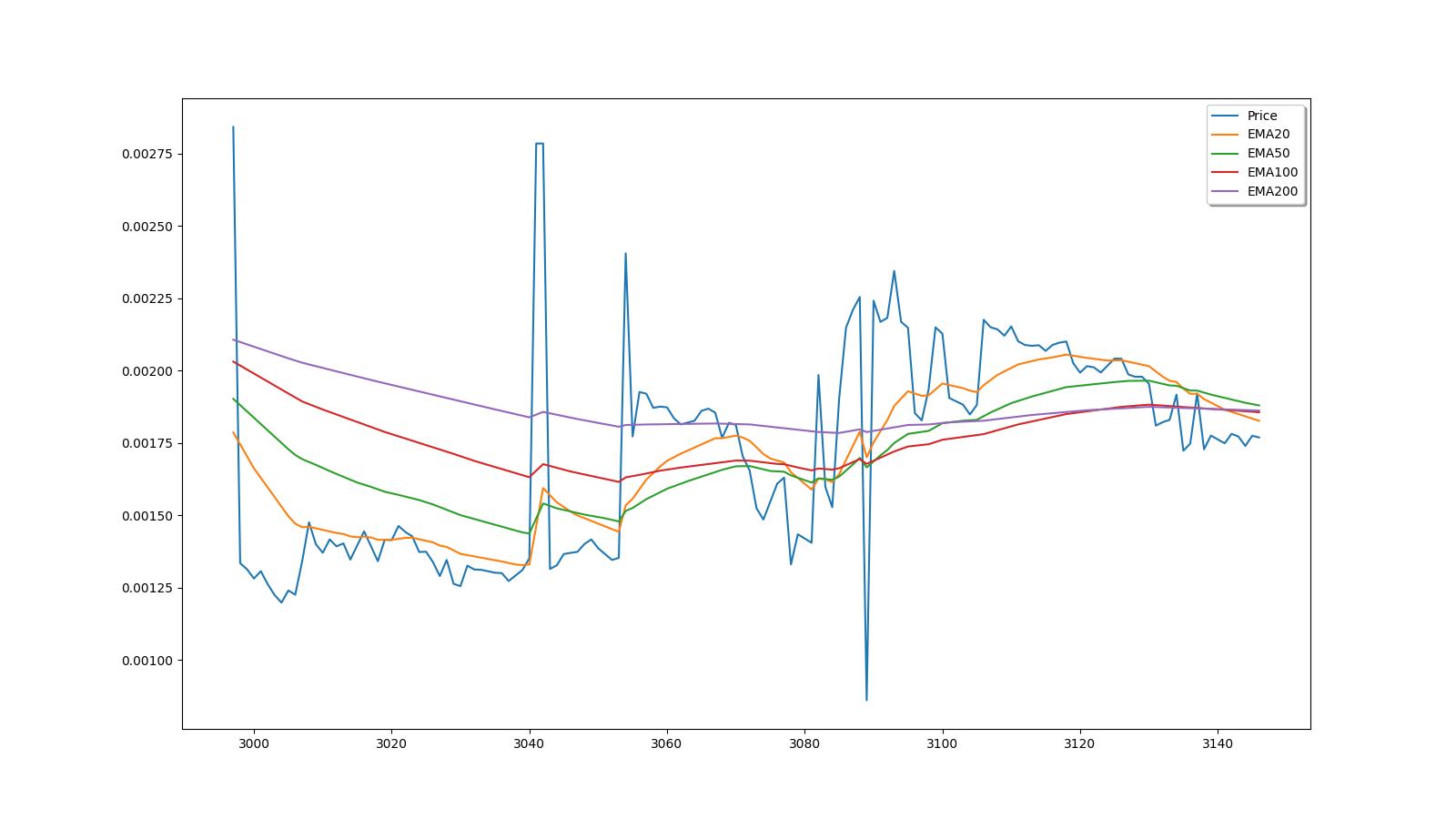 Rupee Exponential Moving Averages