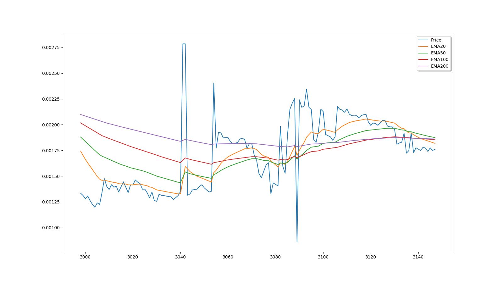 Rupee Exponential Moving Averages