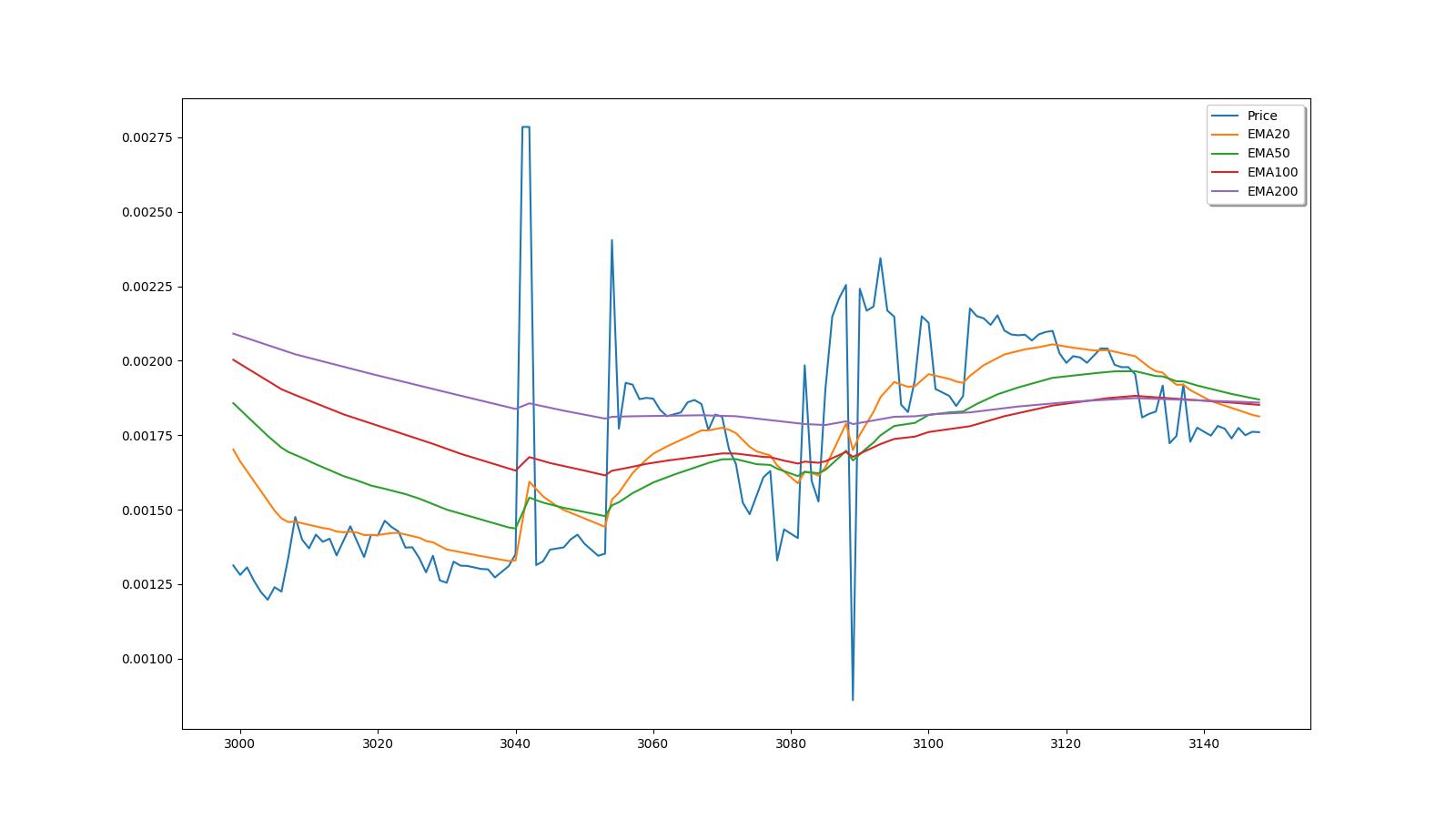 Rupee Exponential Moving Averages