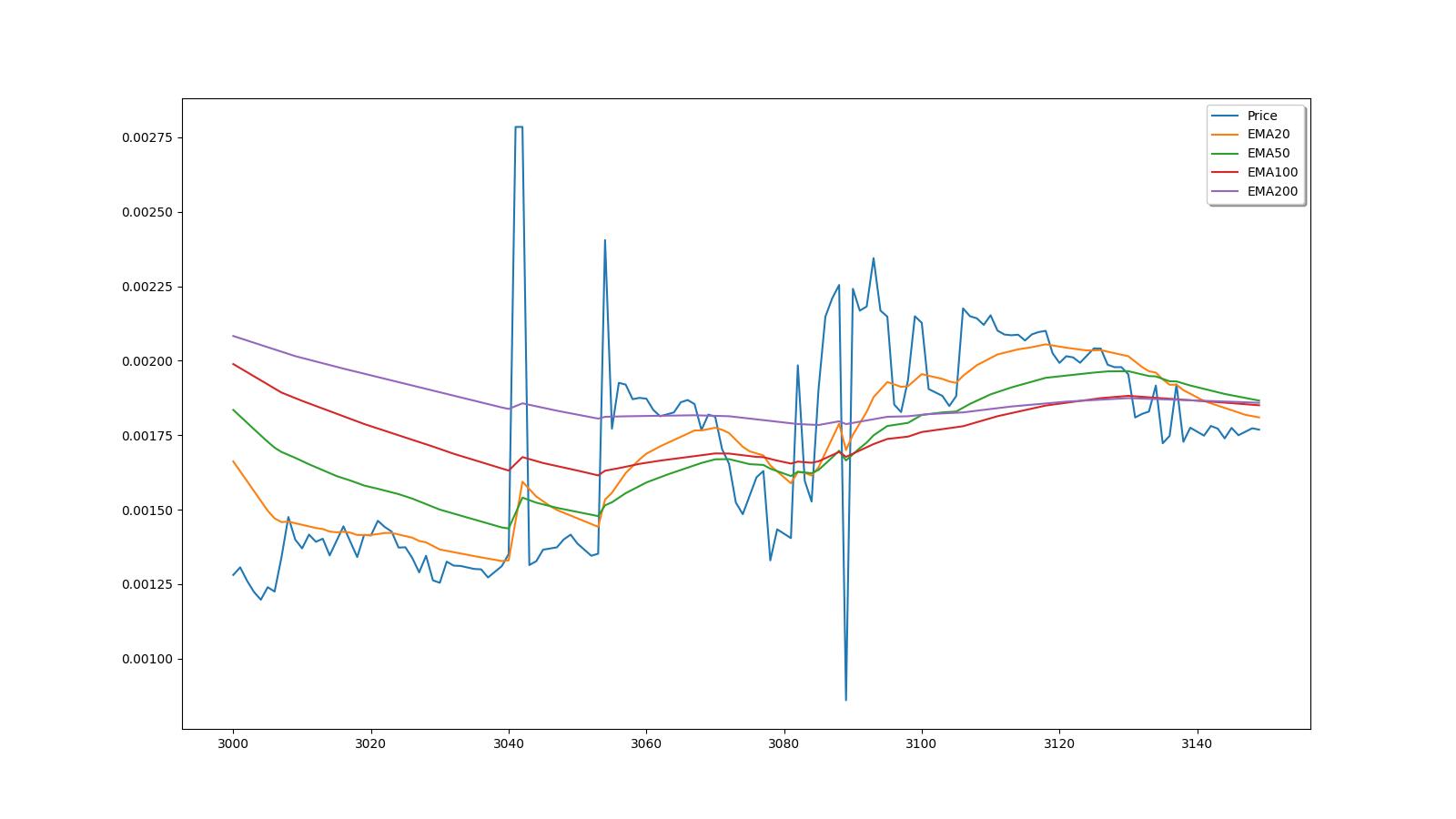 Rupee Exponential Moving Averages
