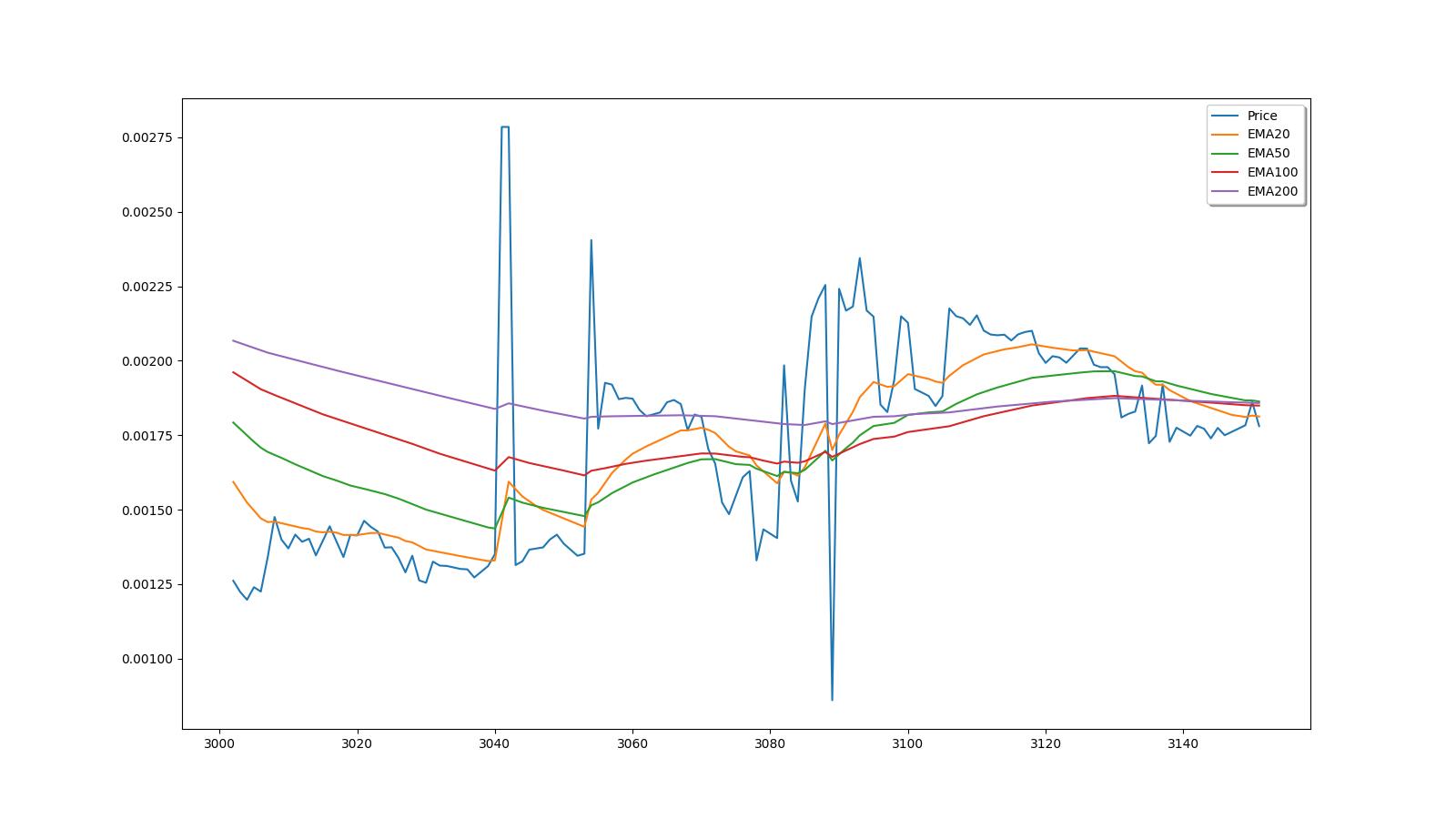 Rupee Exponential Moving Averages