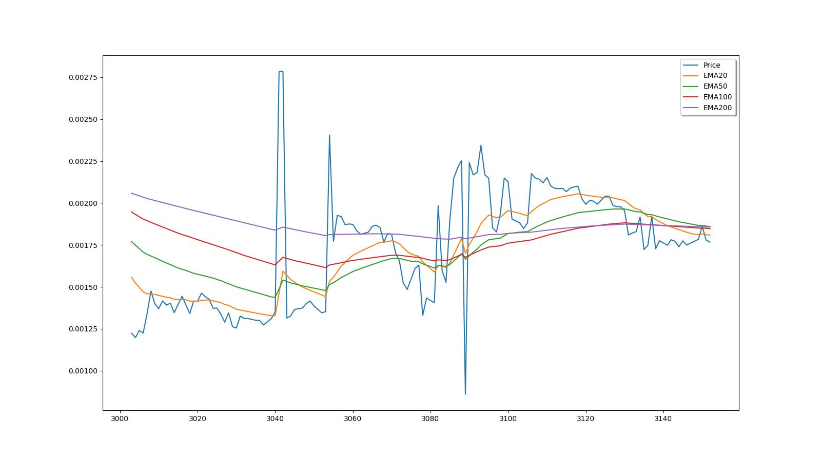 Rupee Exponential Moving Averages