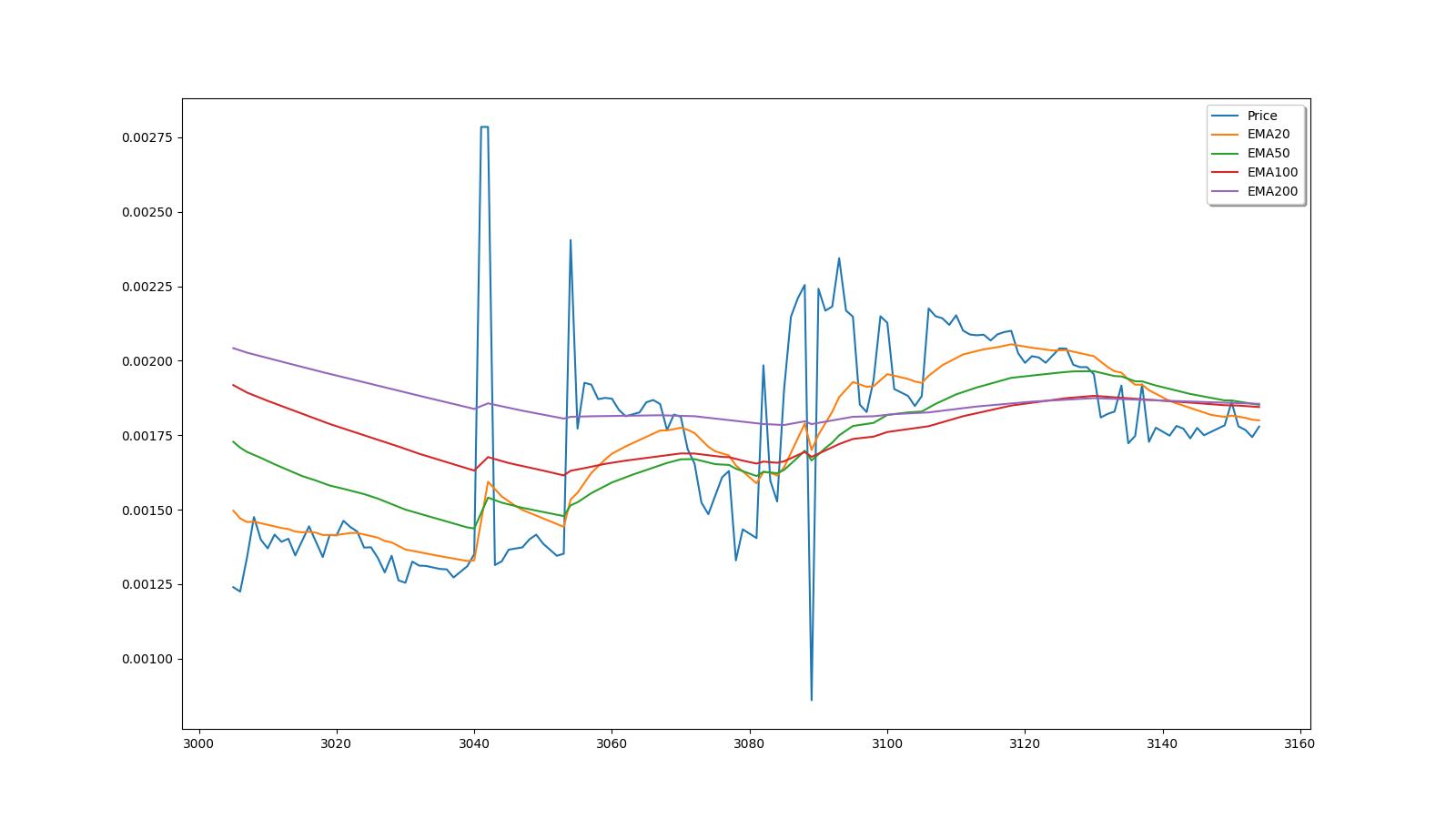 Rupee Exponential Moving Averages
