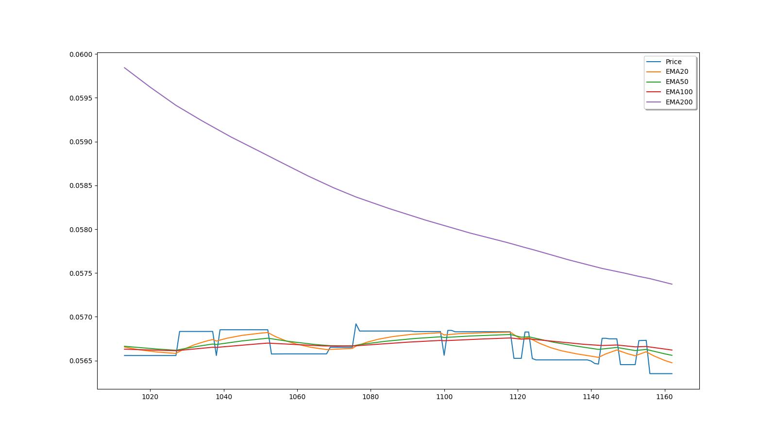 rUSD Exponential Moving Averages
