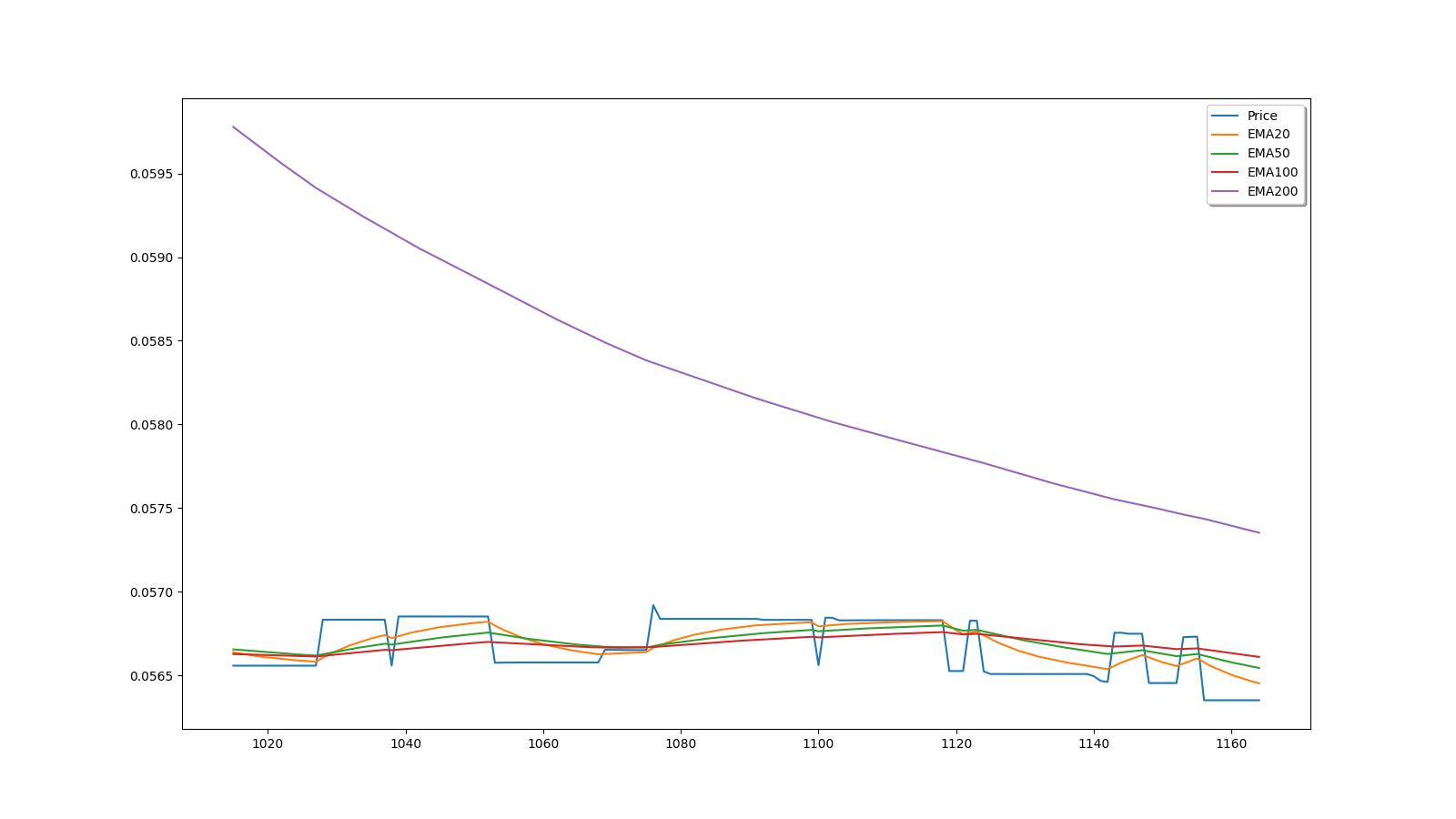 RUSD Exponential Moving Averages