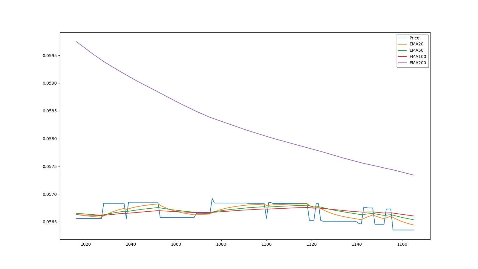 RUSD Exponential Moving Averages