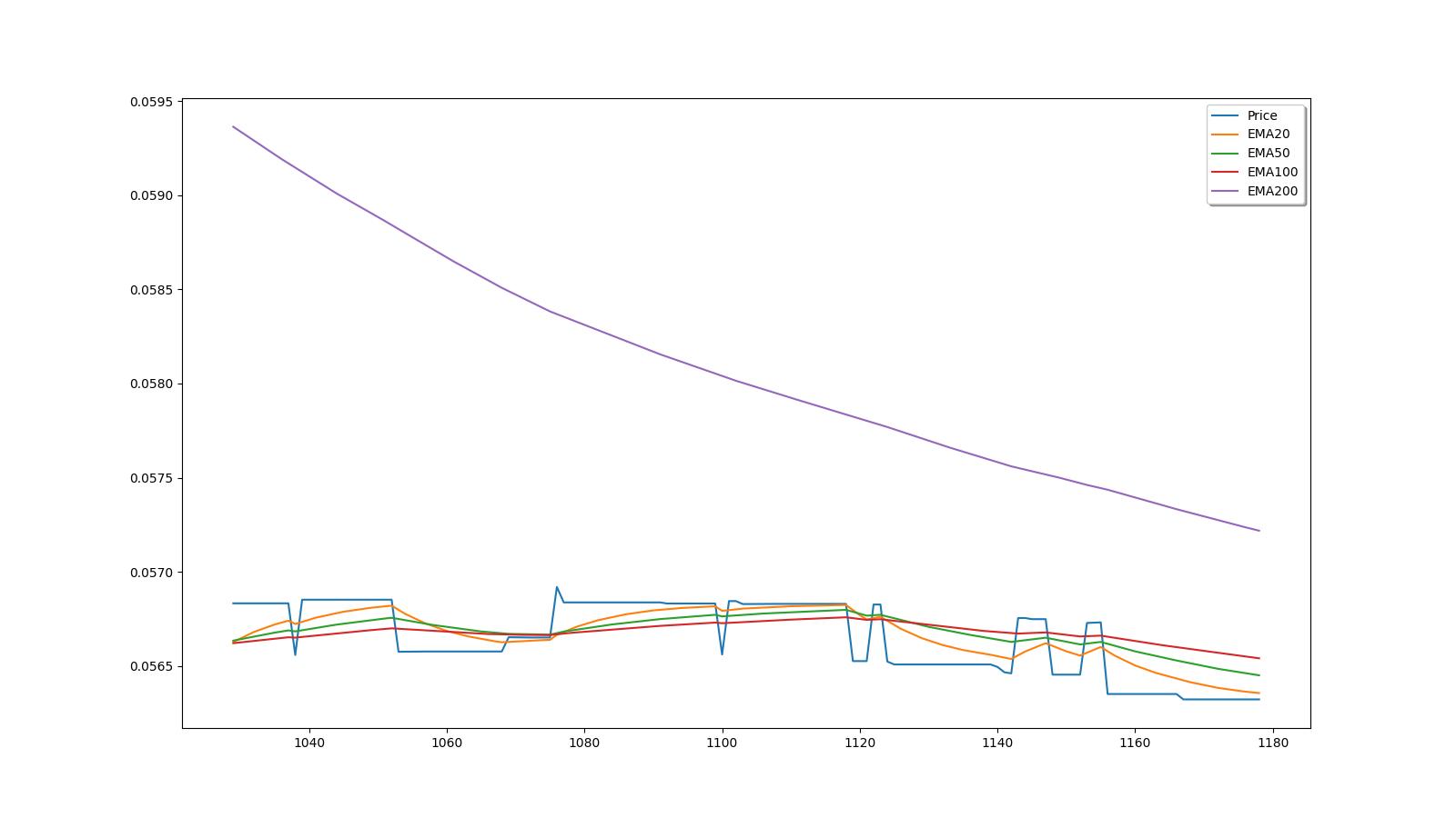 RUSD Exponential Moving Averages