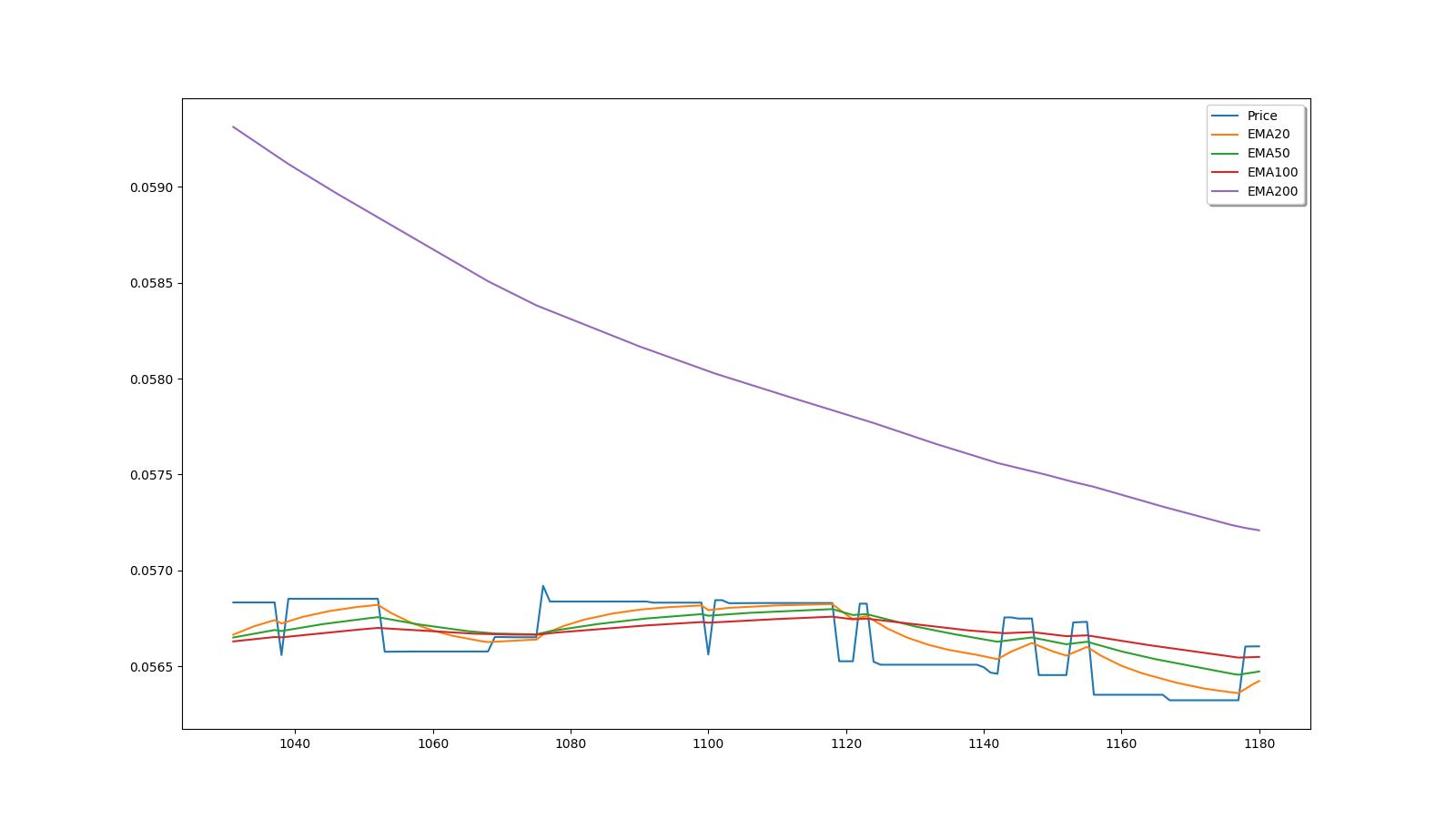 RUSD Exponential Moving Averages